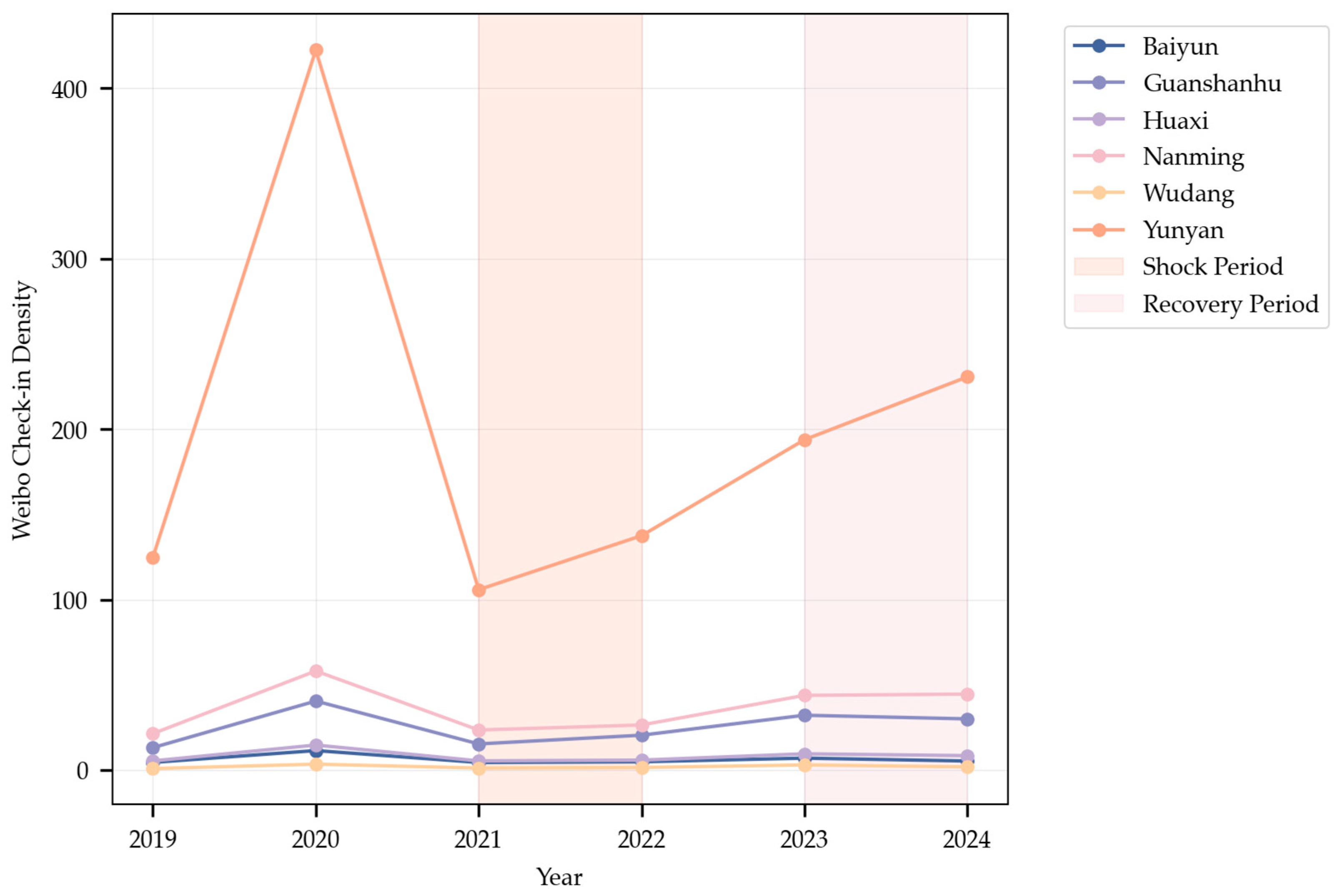 Spatiotemporal Evolution and Maintenance Mechanisms of Urban Vitality ...