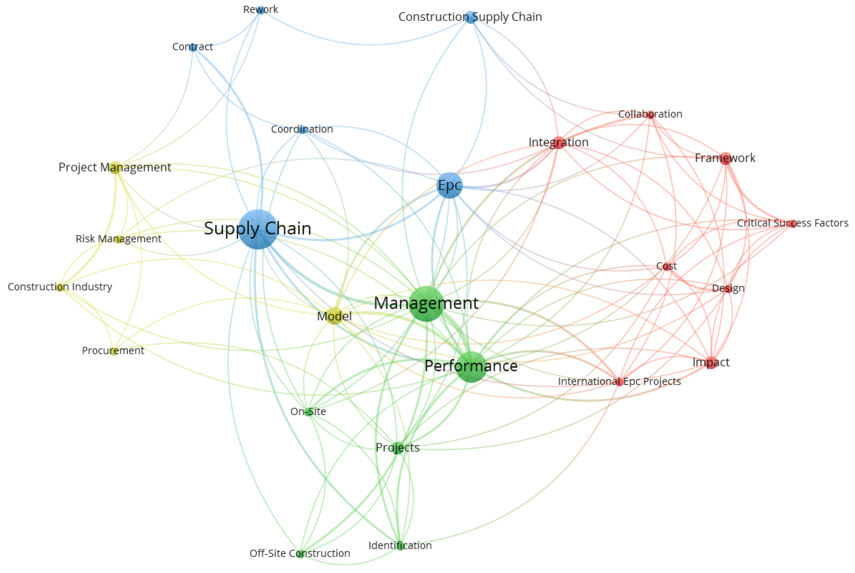 Supply Chain Integration for Sustainability in Belt and Road Initiative ...