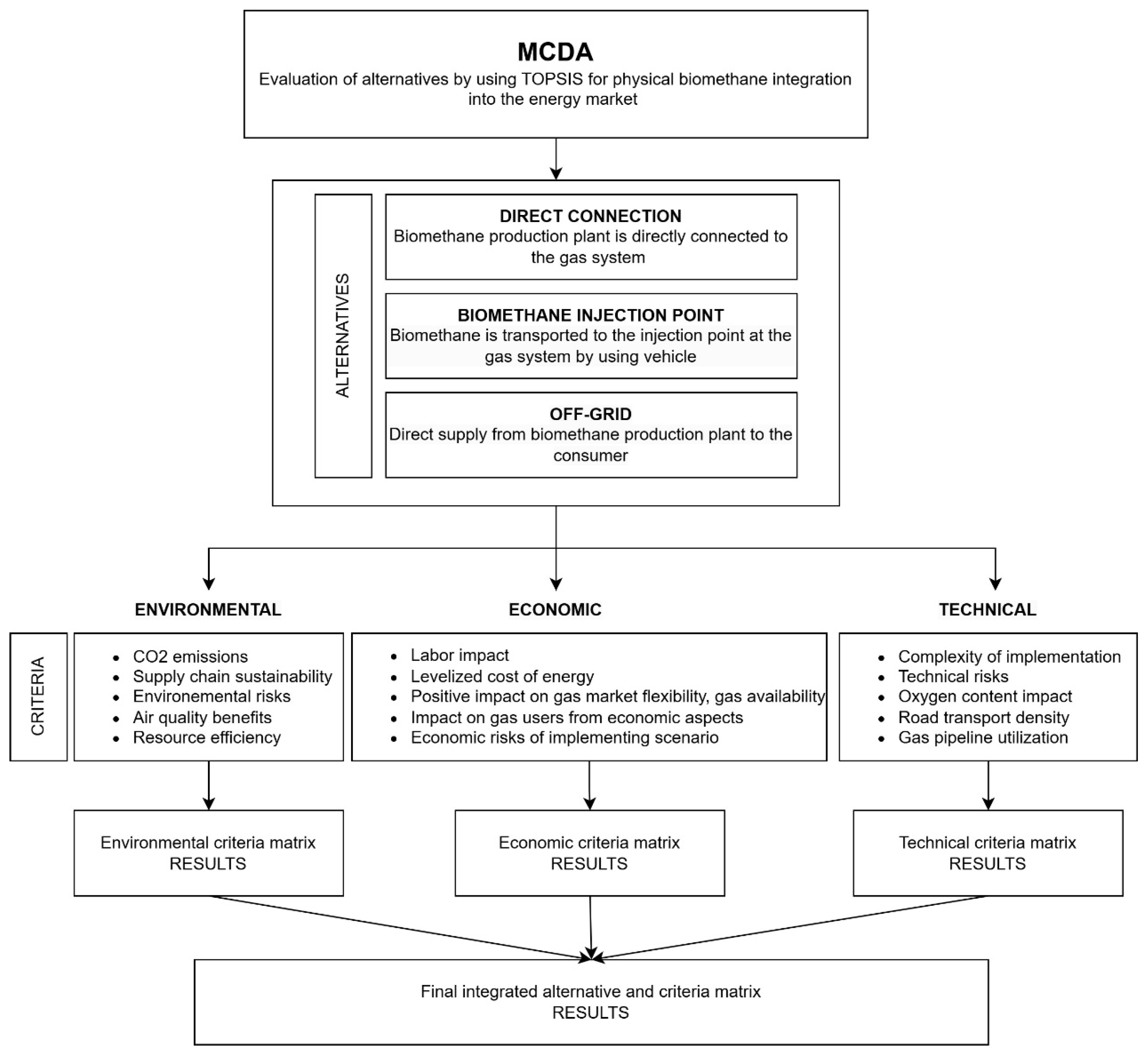Decision-Support Analysis of Biomethane Infrastructure Options Using ...