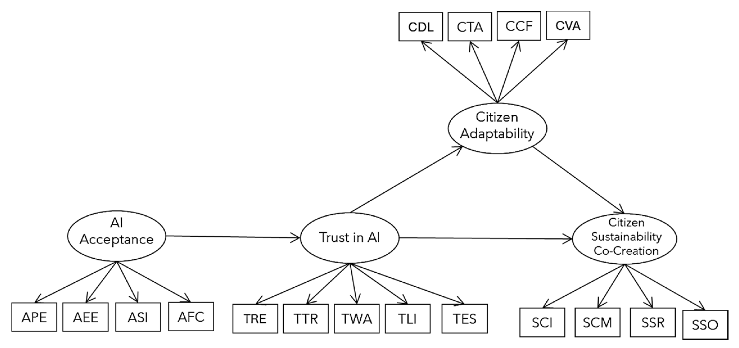 Artificial Intelligence Governance in Smart Cities: A Causal Model of ...