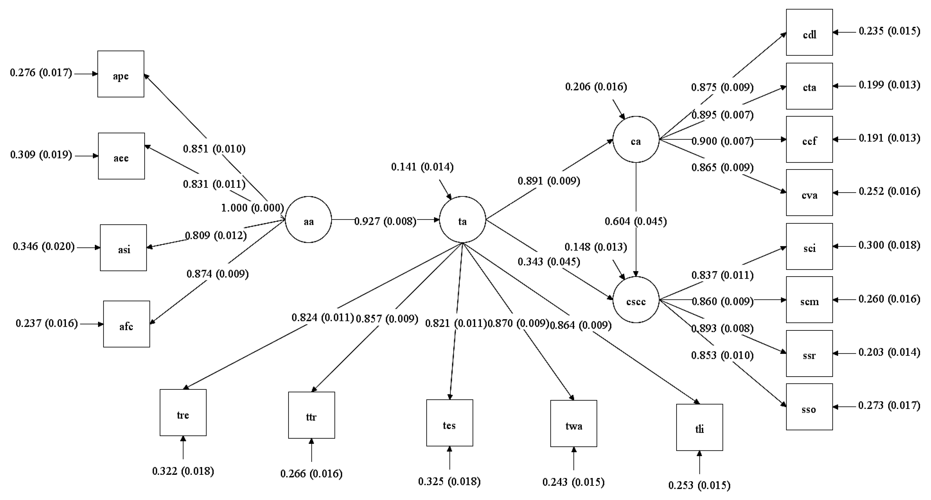 Artificial Intelligence Governance in Smart Cities: A Causal Model of ...
