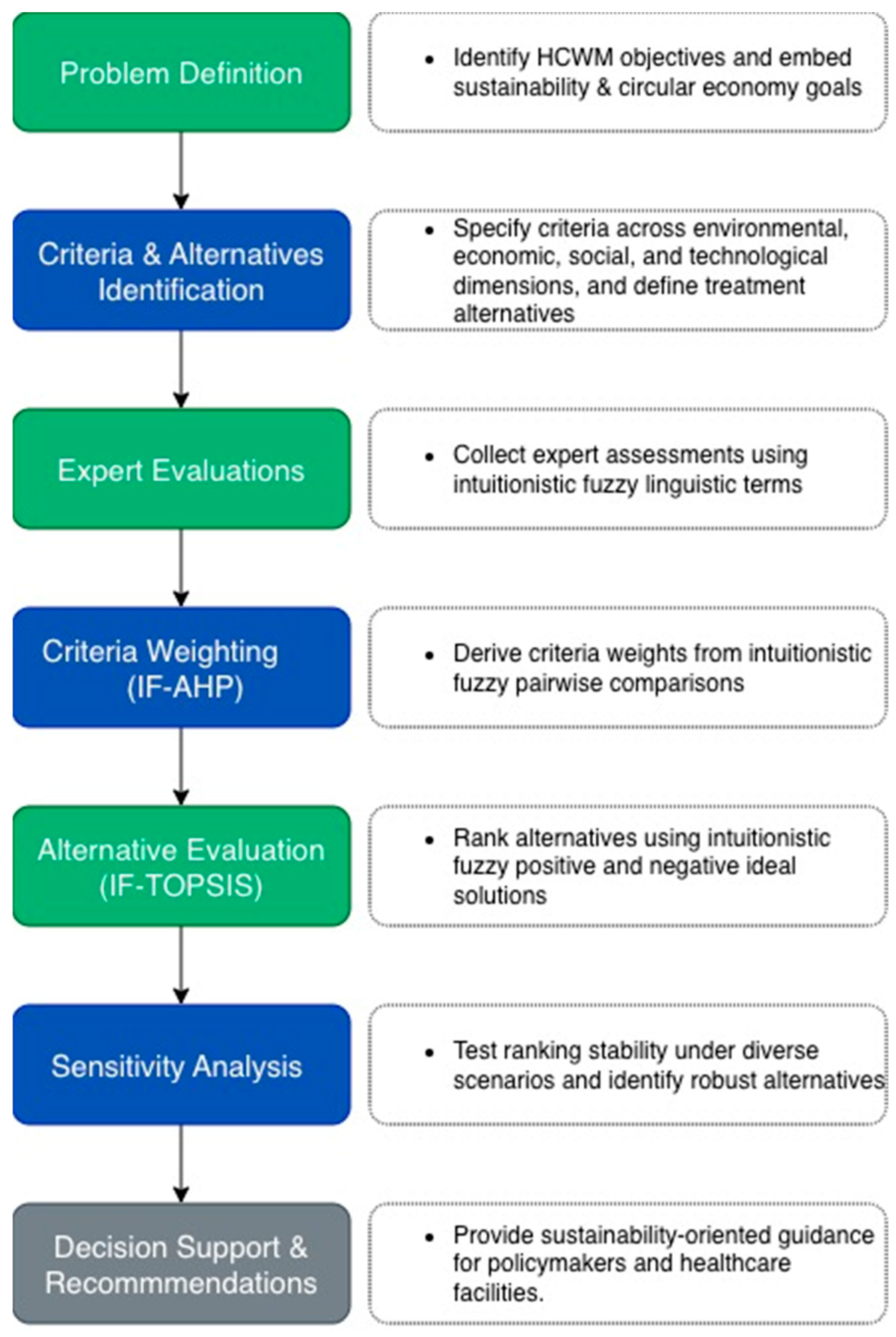 A Scenario-Robust Intuitionistic Fuzzy AHP–TOPSIS Model for Sustainable ...