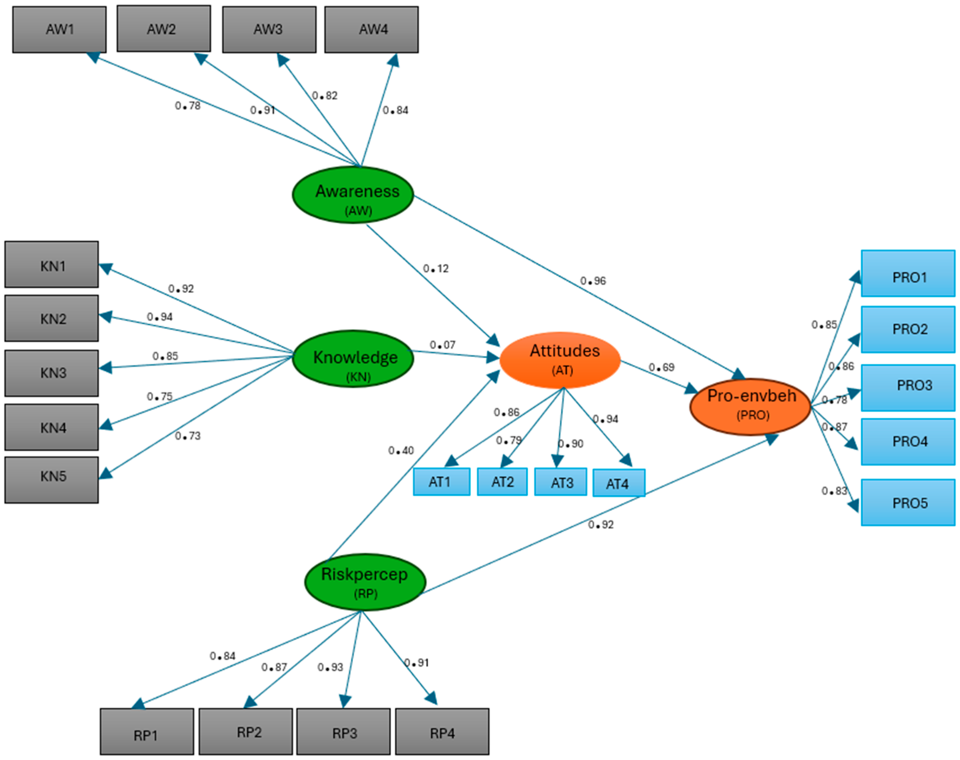 Impact of Climate Change Awareness and Perception on Pro-Environmental ...