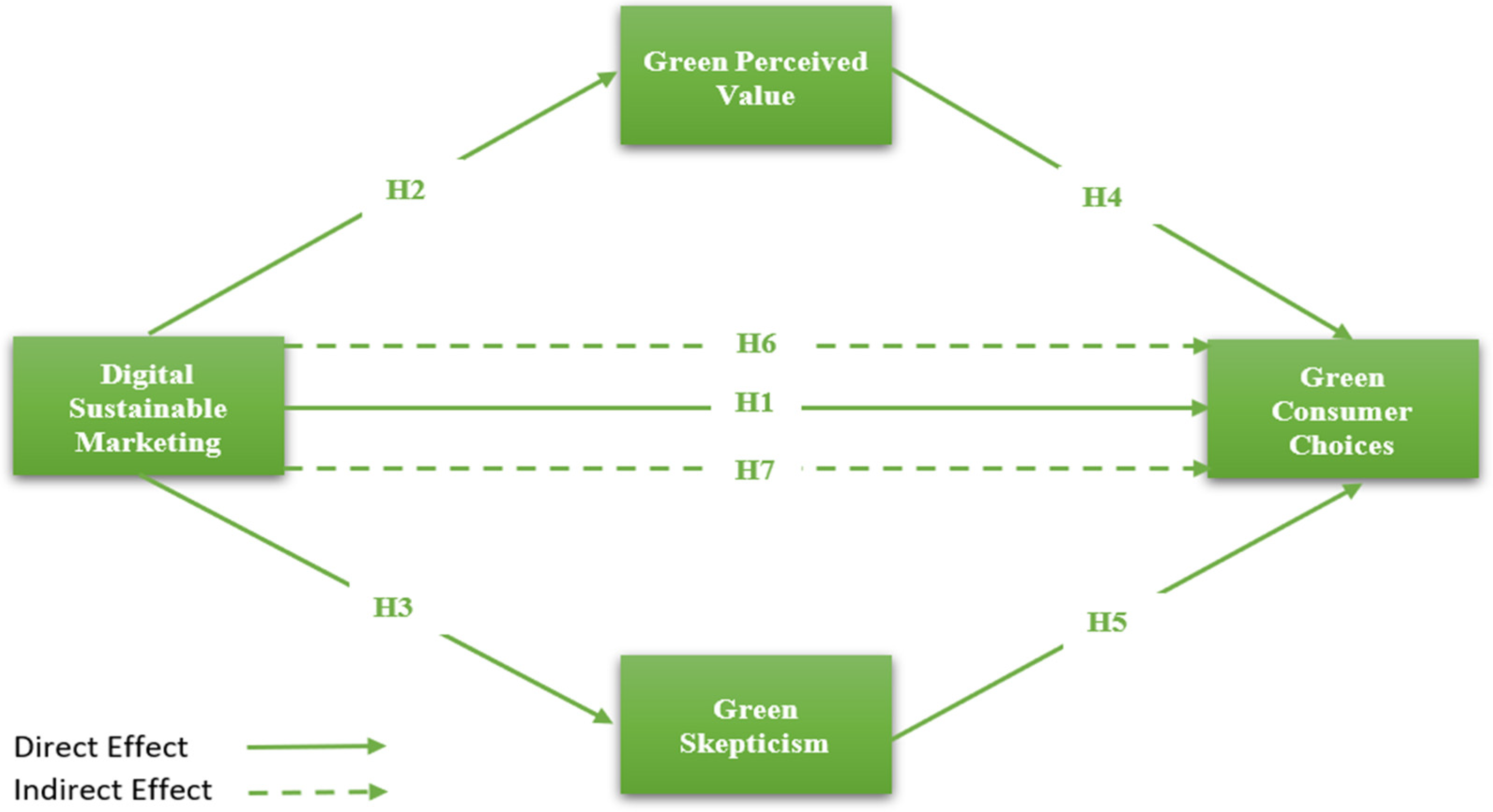 Digital Sustainable Marketing and Green Consumer Choices in Saudi ...