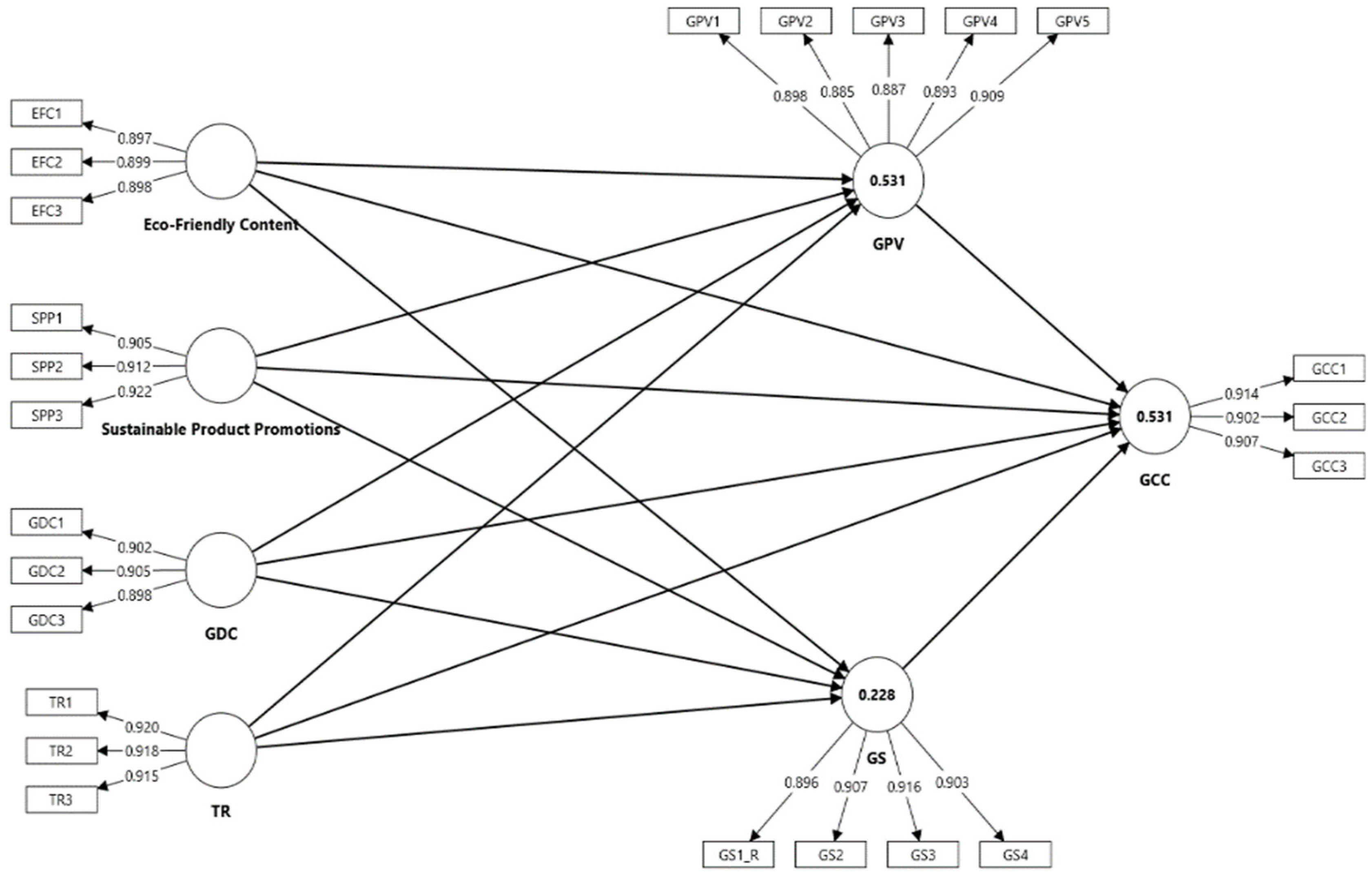 Digital Sustainable Marketing and Green Consumer Choices in Saudi ...