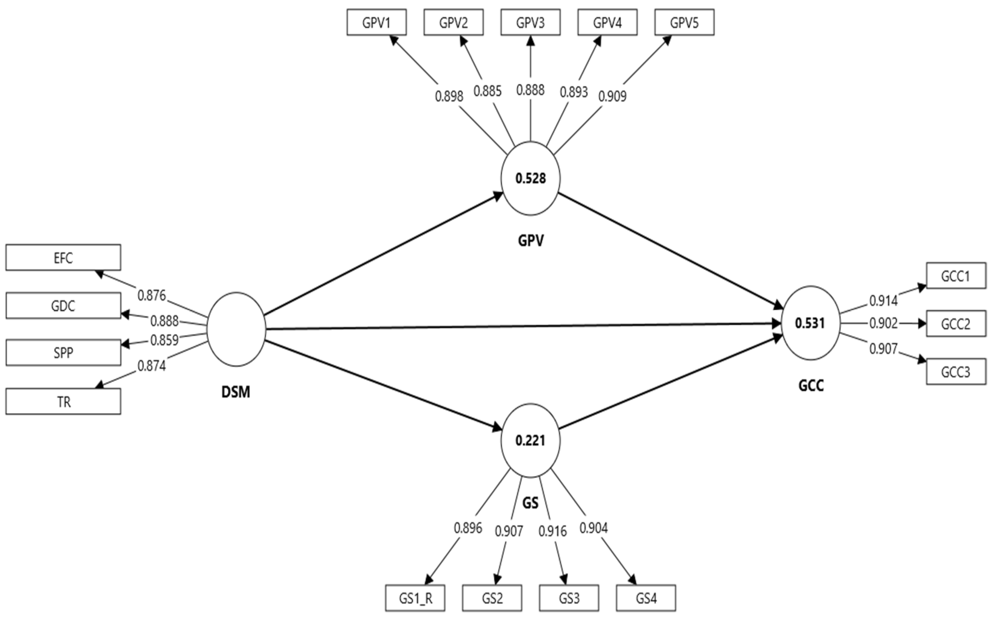 Digital Sustainable Marketing and Green Consumer Choices in Saudi ...