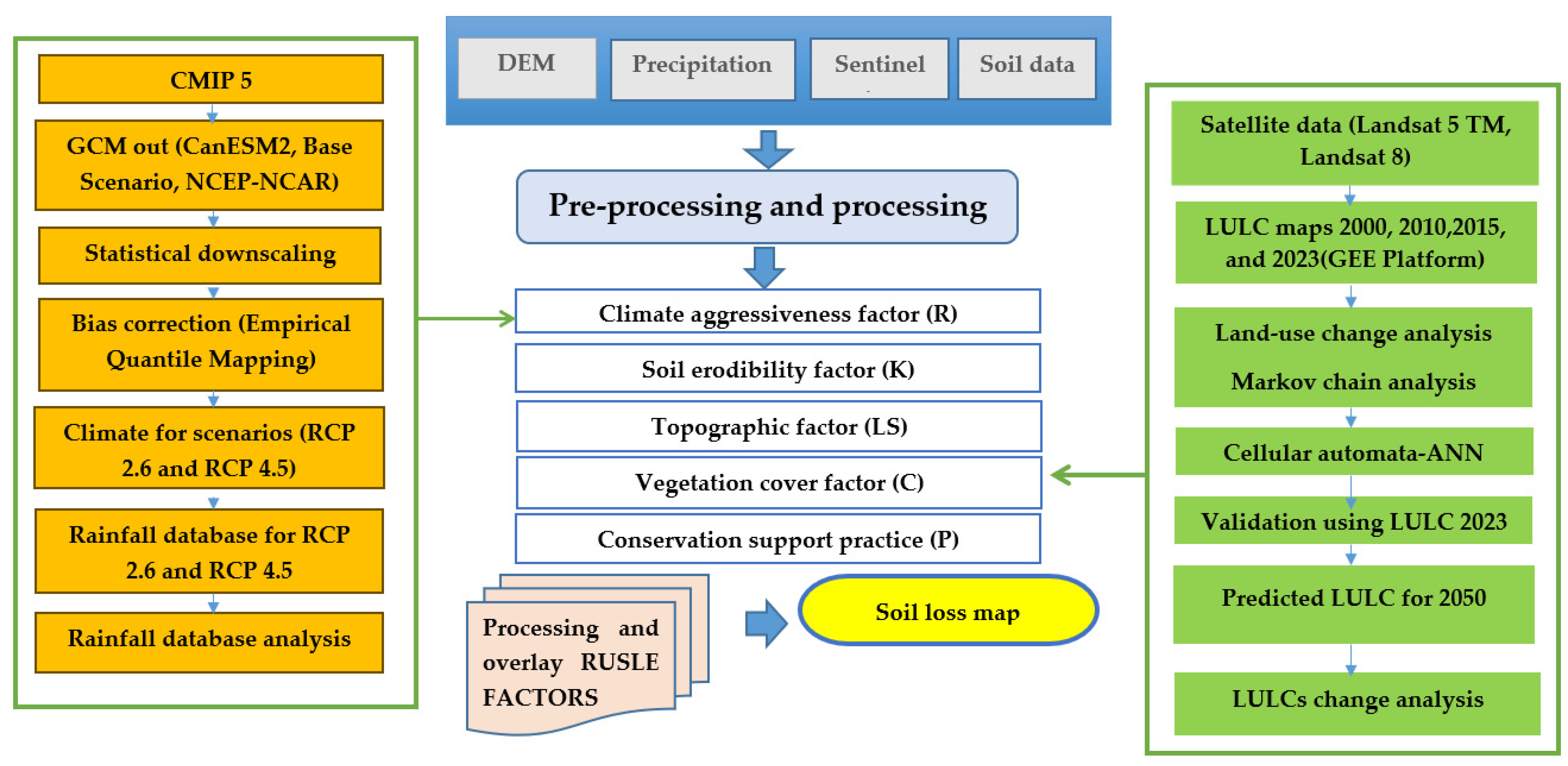 The Impact of Climate Change and Land Use on Soil Erosion Using the ...