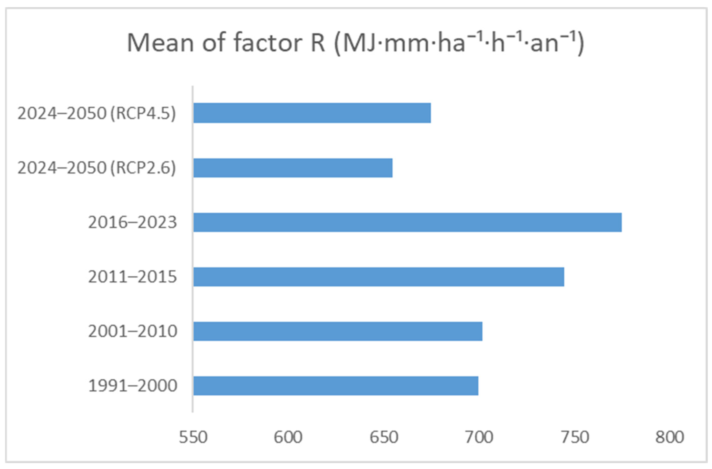 The Impact of Climate Change and Land Use on Soil Erosion Using the ...
