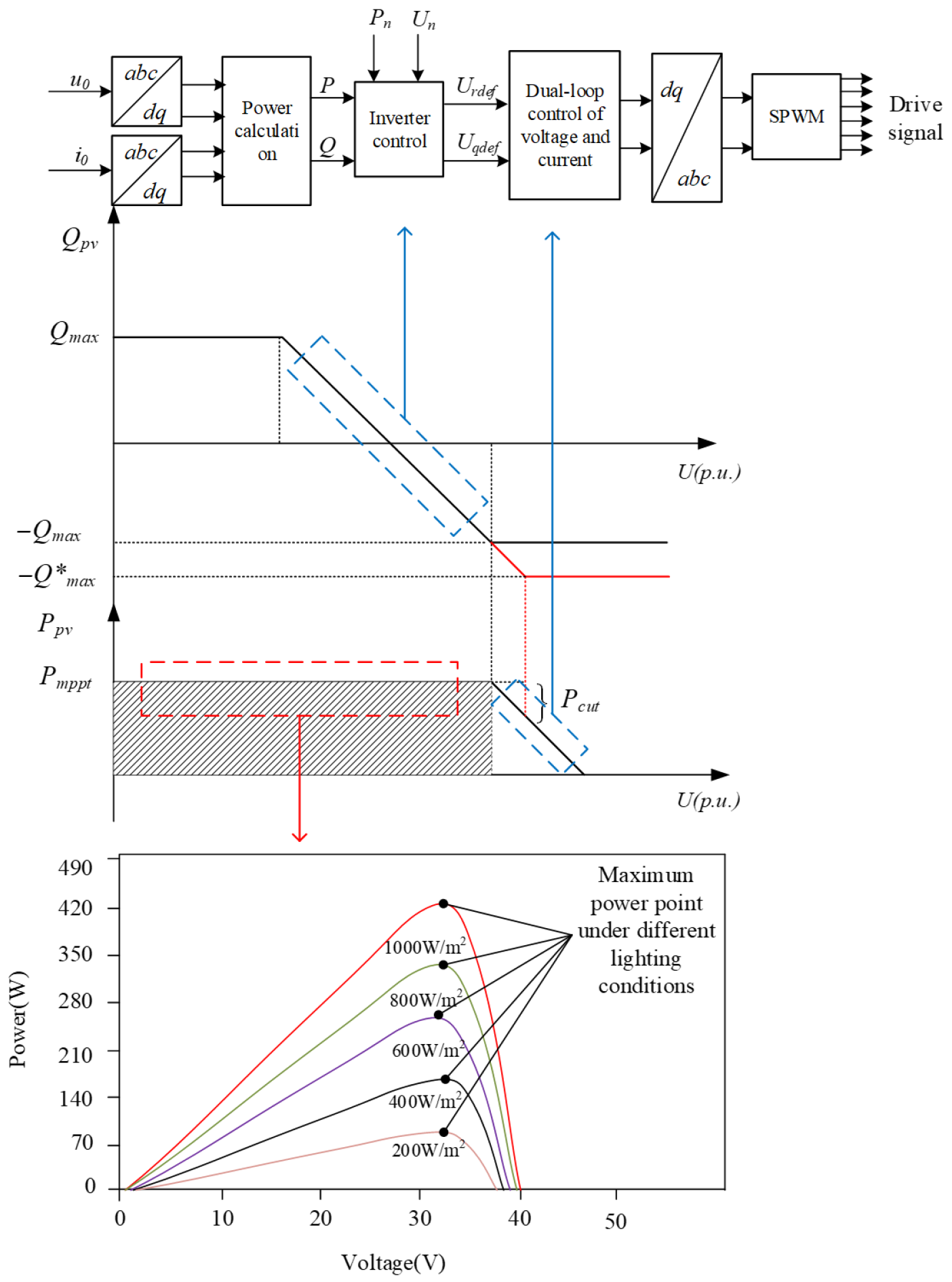HBA-VSG Joint Optimization of Distribution Network Voltage Control ...