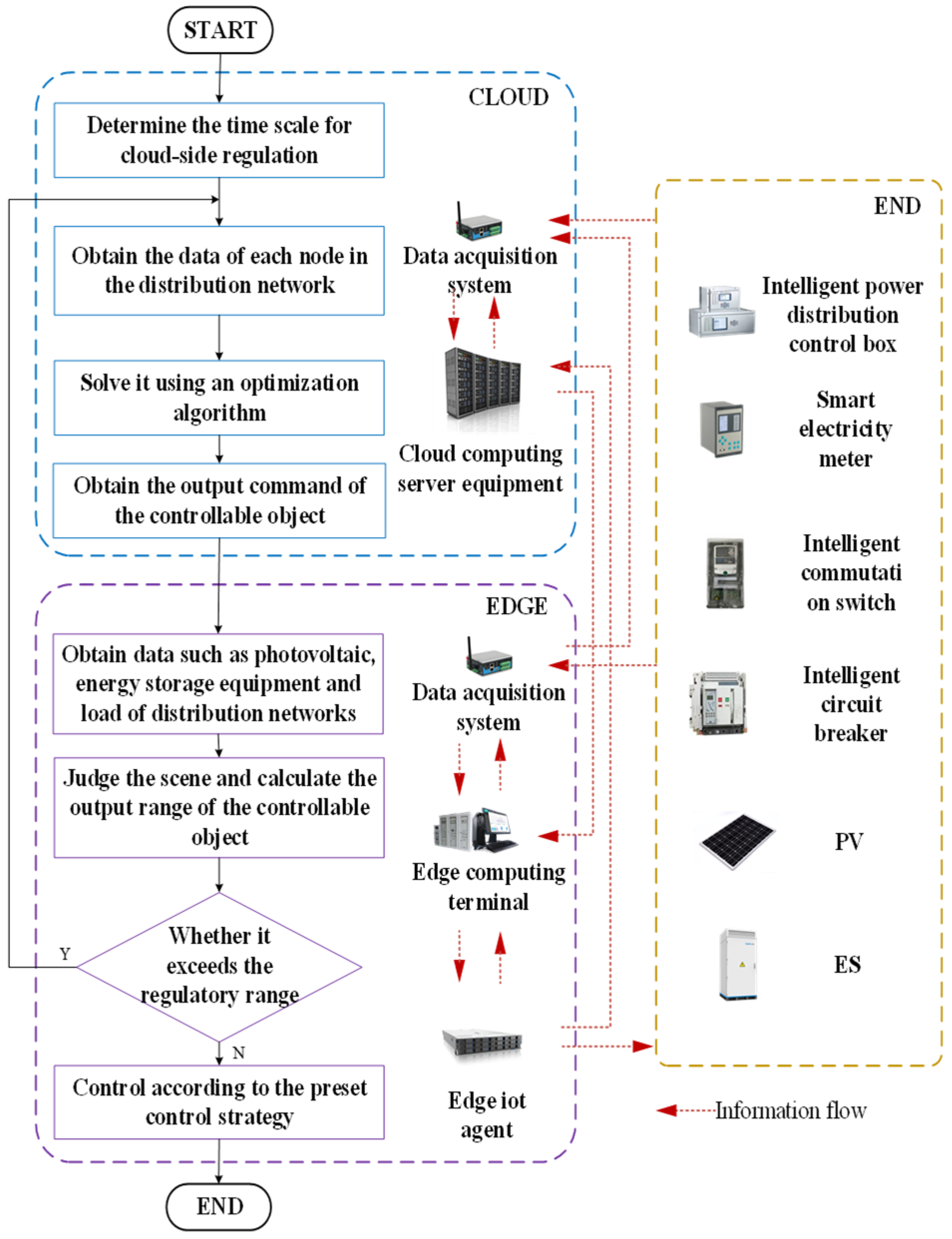 HBA-VSG Joint Optimization of Distribution Network Voltage Control ...