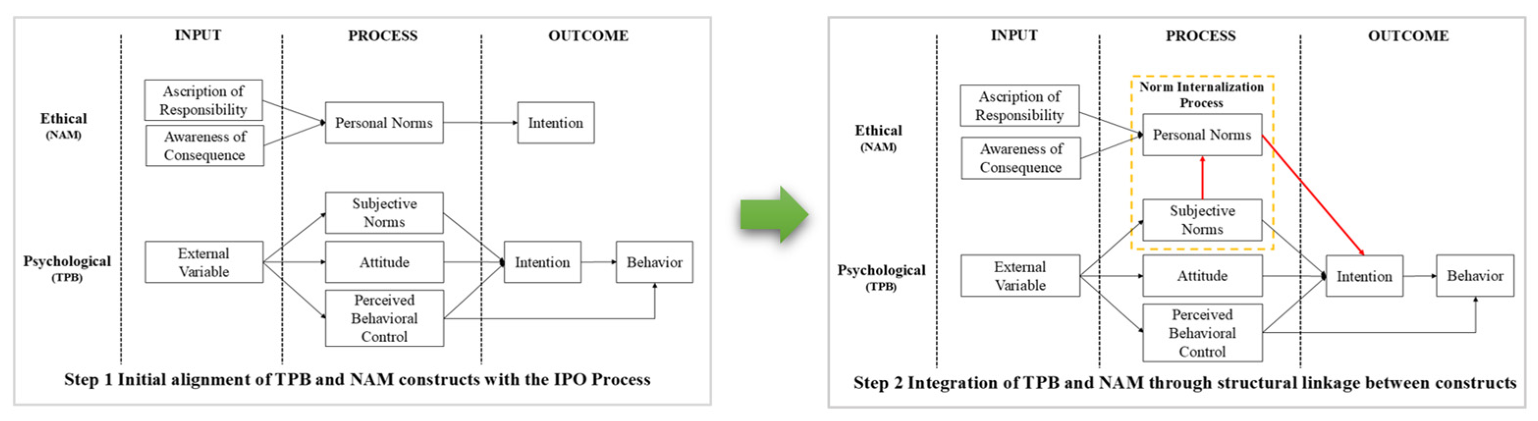 A Three-Dimensional Behavior Model of Environmentally Responsible ...