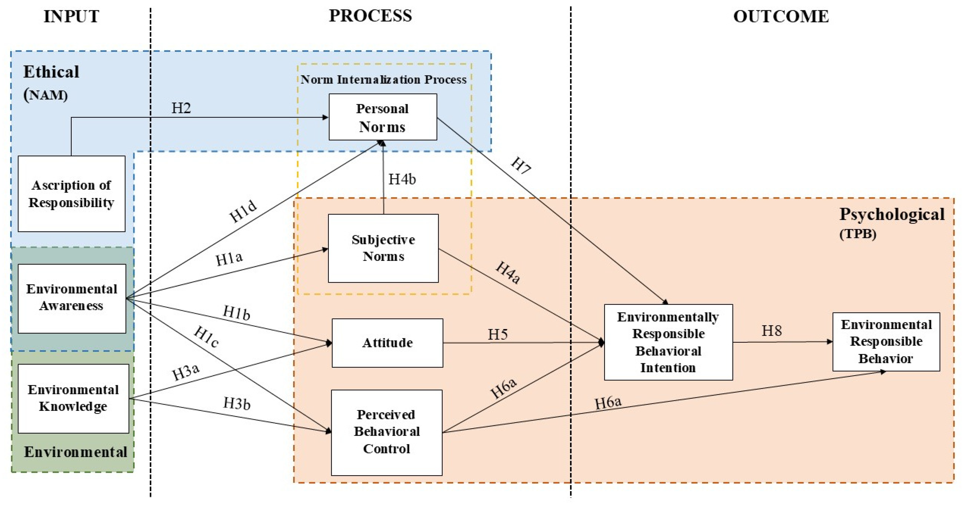 A Three-Dimensional Behavior Model of Environmentally Responsible ...