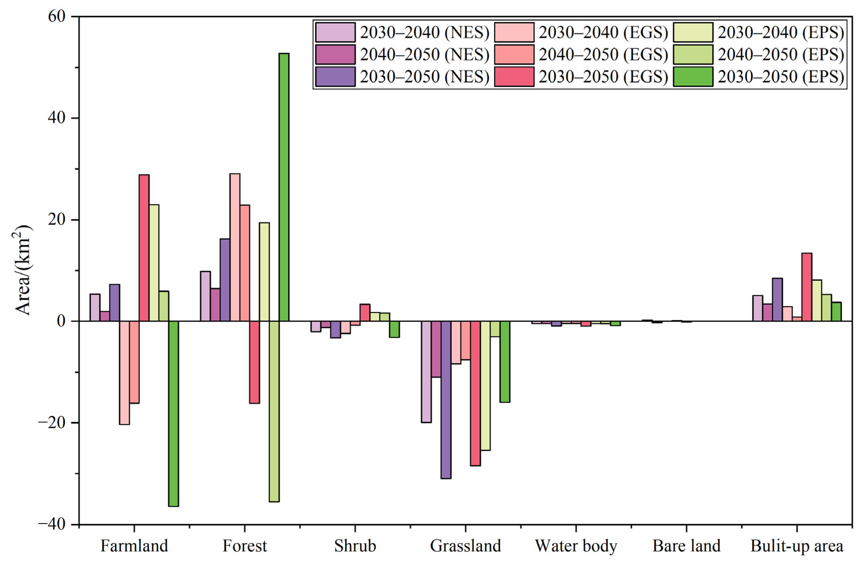 Landscape Evolution and Ecosystem Service Value Responses Under Multi ...