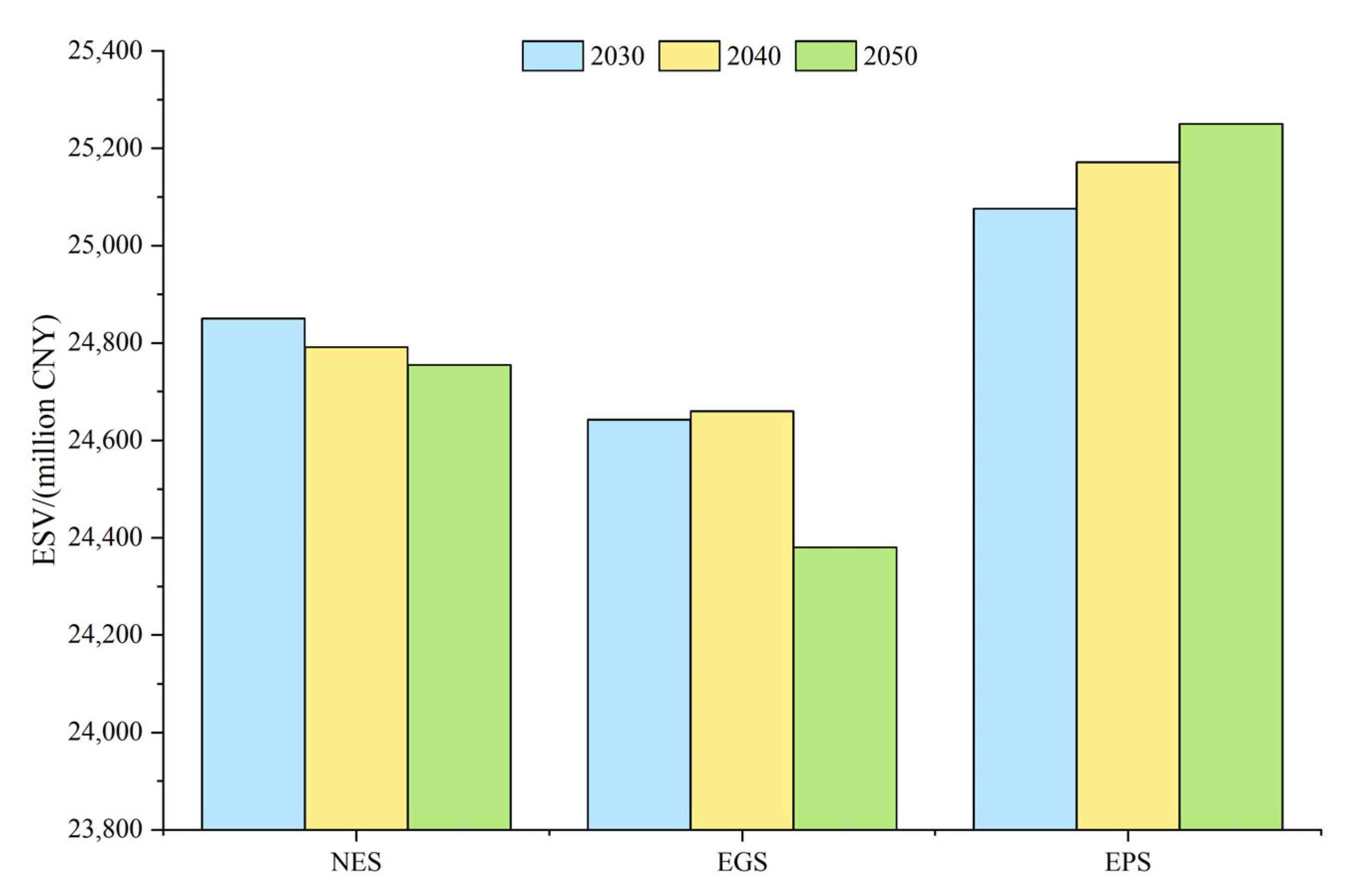 Landscape Evolution and Ecosystem Service Value Responses Under Multi ...