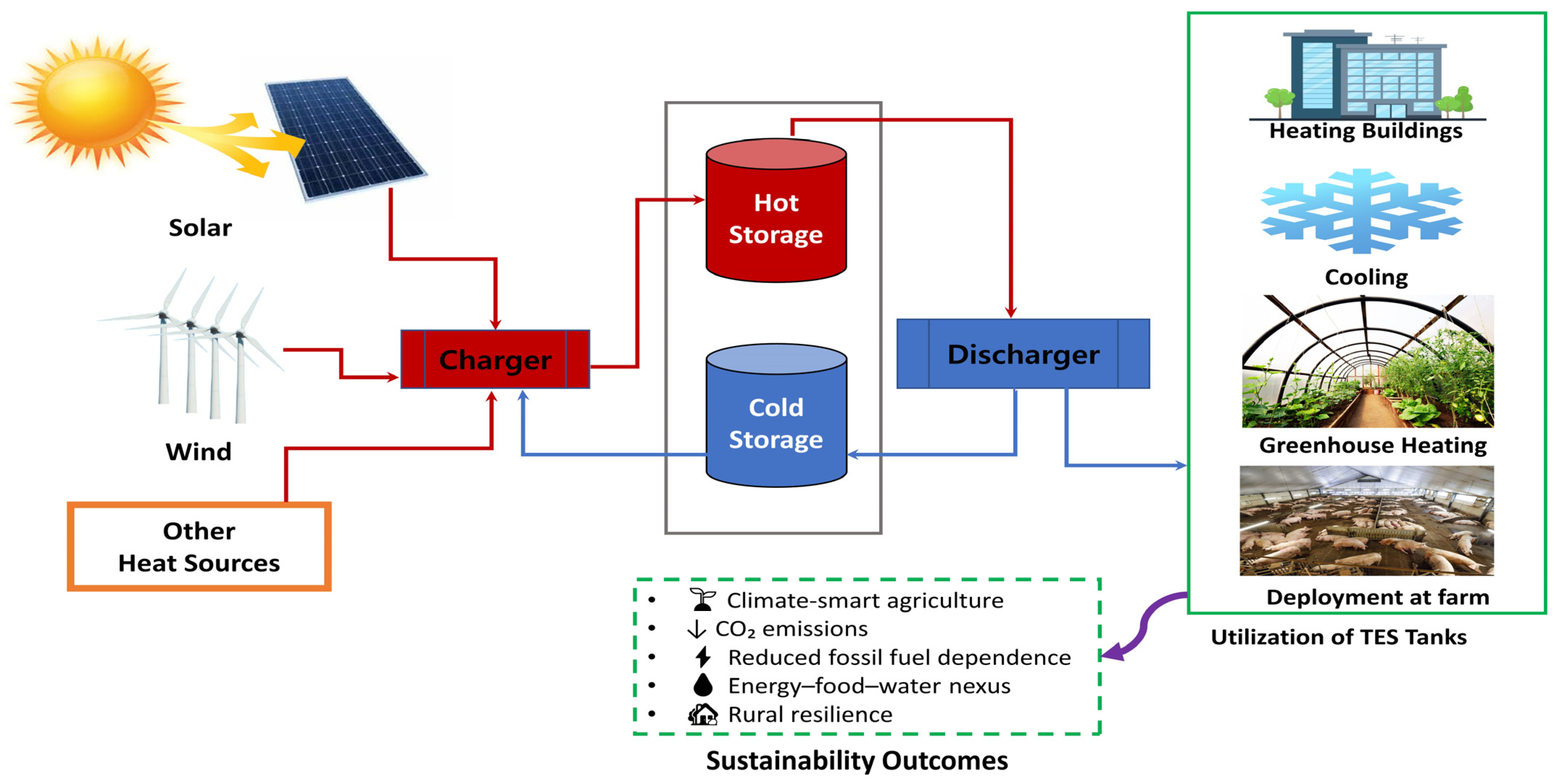 Thermal Energy Storage for Sustainable Smart Agricultural Facilities ...