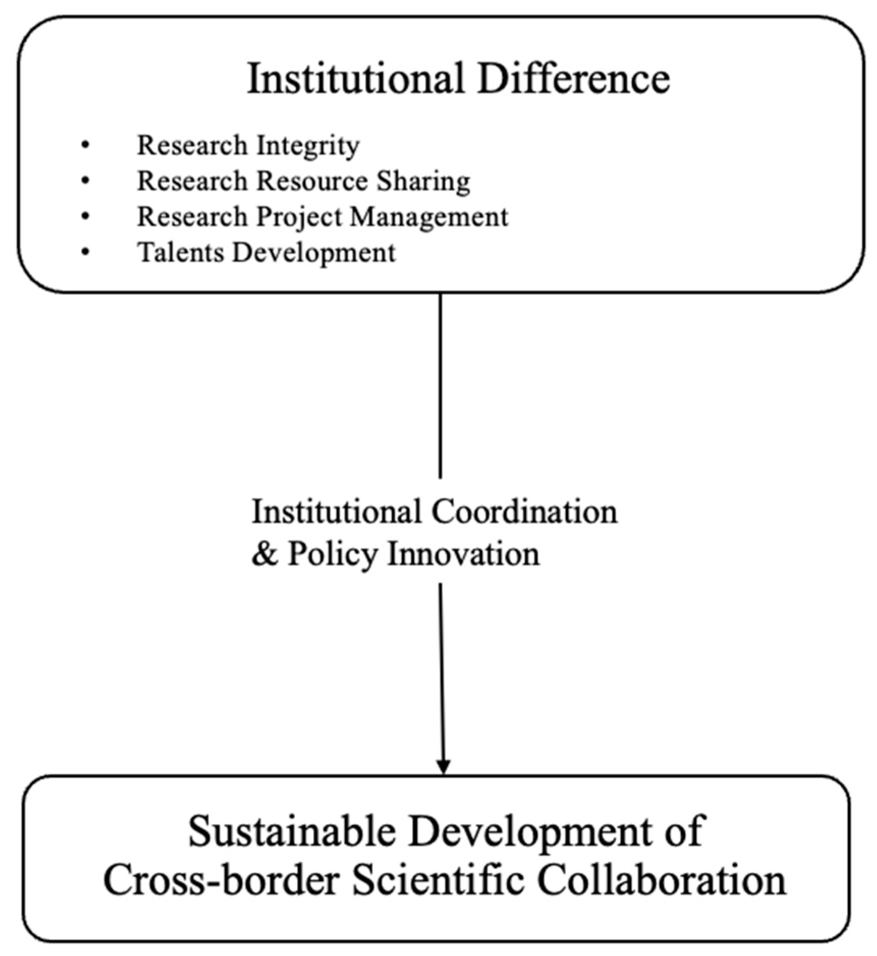 Constructing a Sustainable Cross-Border Scientific Research ...