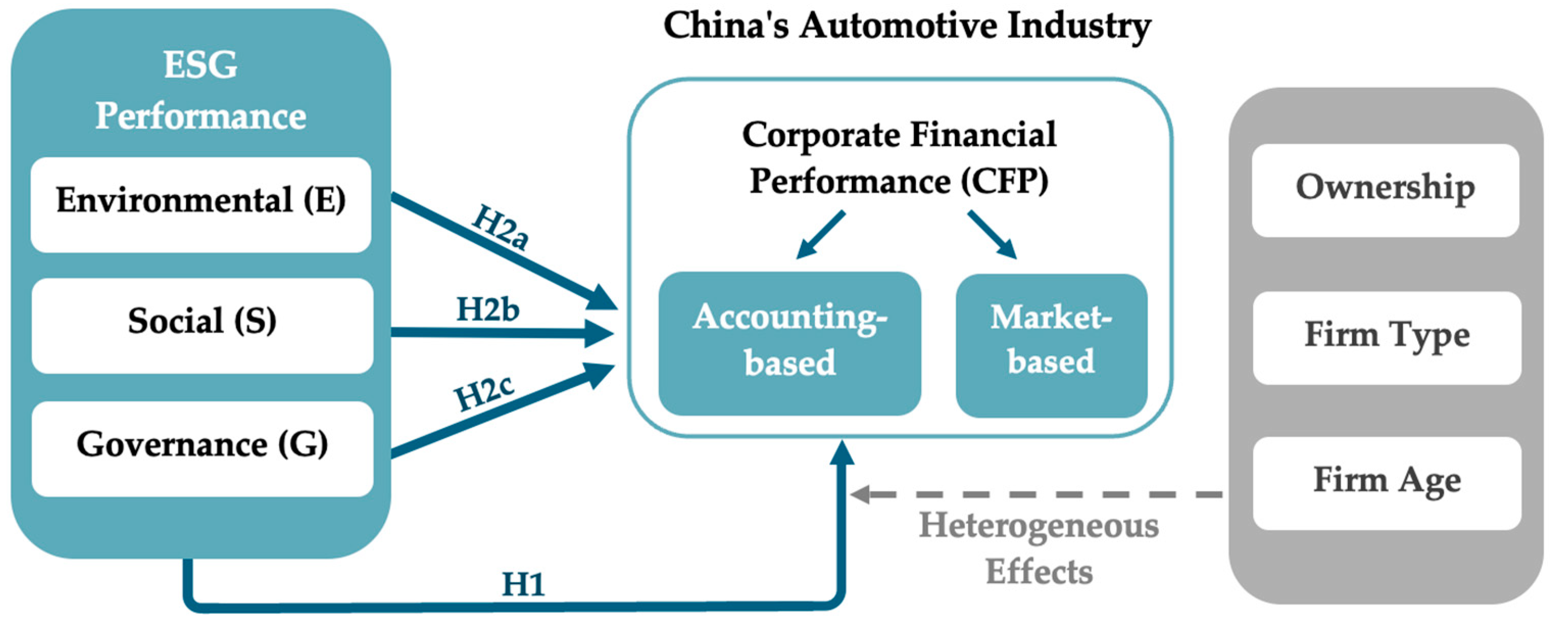The Impact of ESG Strategies on Corporate Financial Performance ...