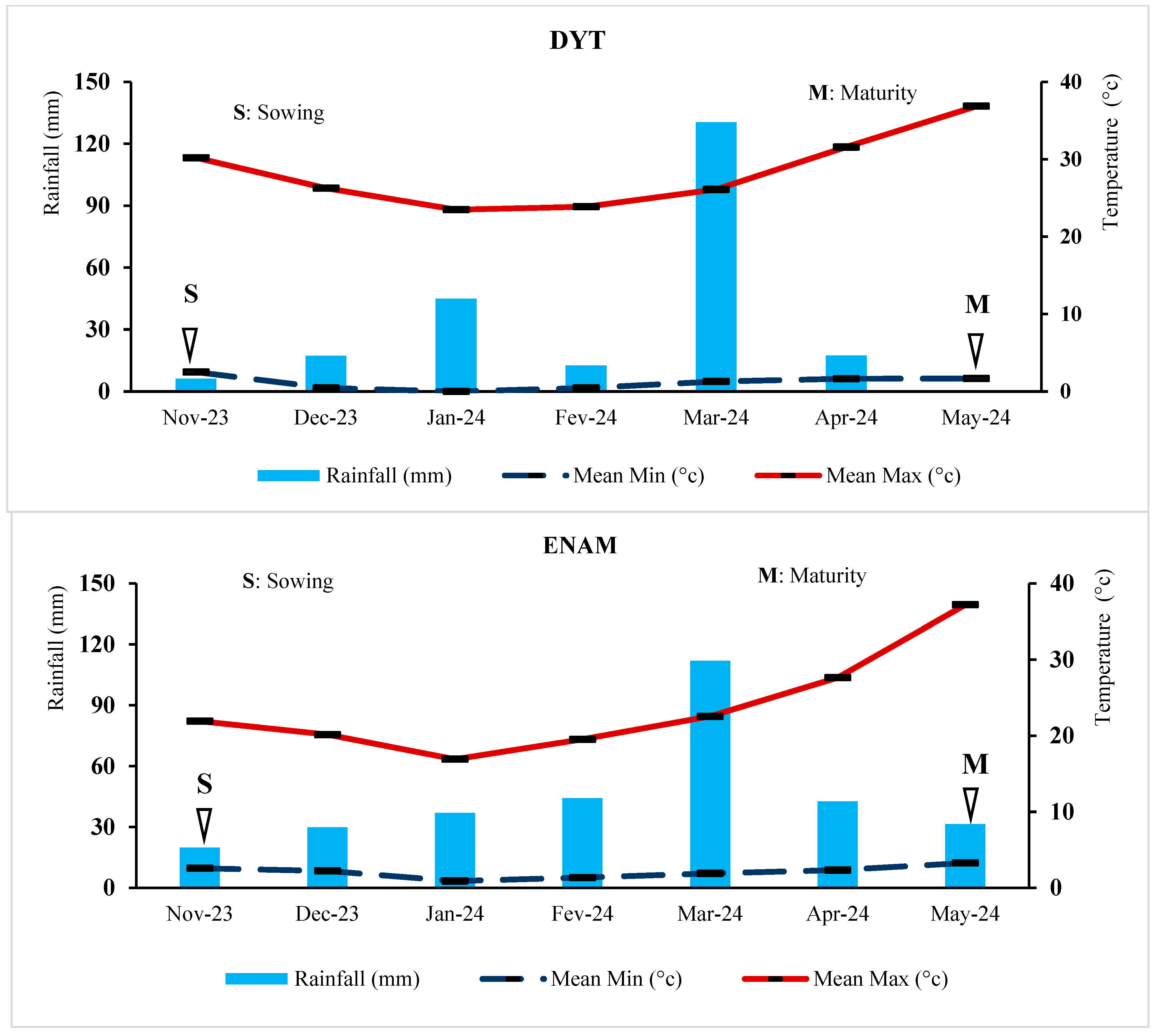 Drought Effects on Seed Yield Stability and Oil Quality Traits in ...