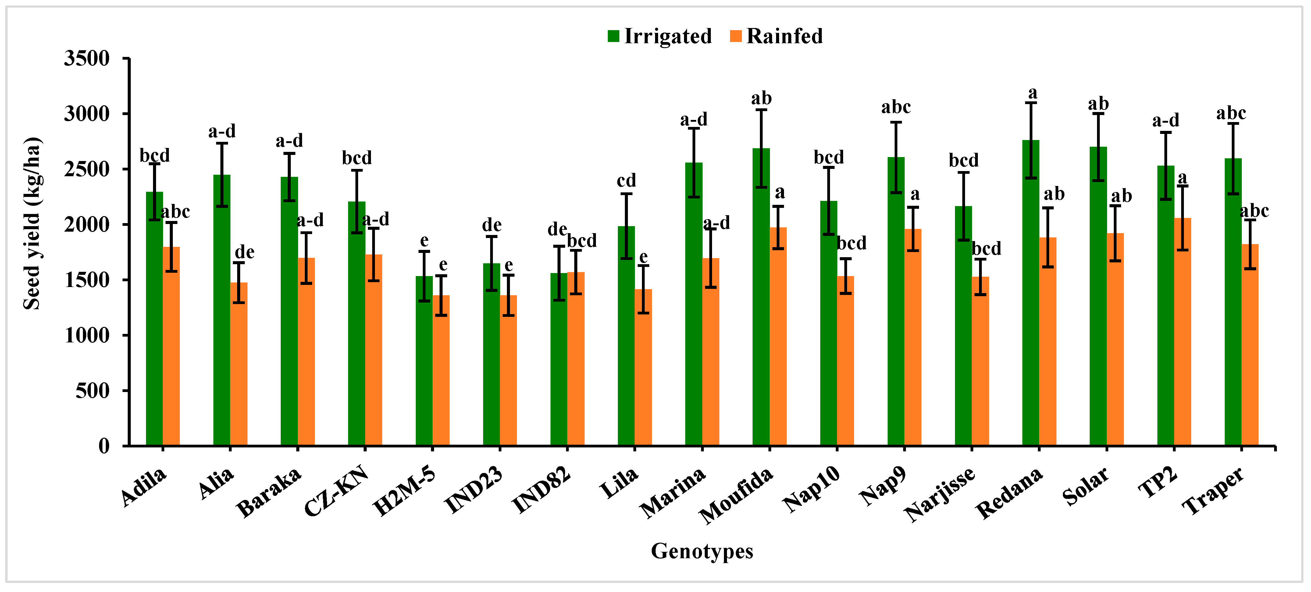 Drought Effects on Seed Yield Stability and Oil Quality Traits in ...
