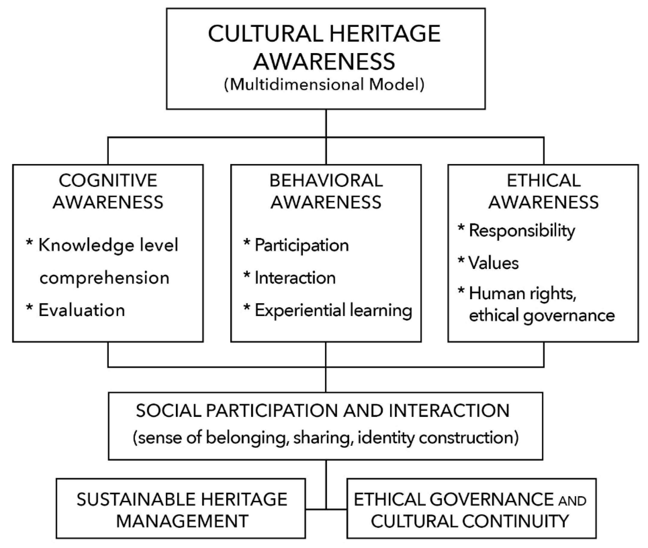 Measuring Cultural Heritage Awareness: A Sustainable and Ethical ...