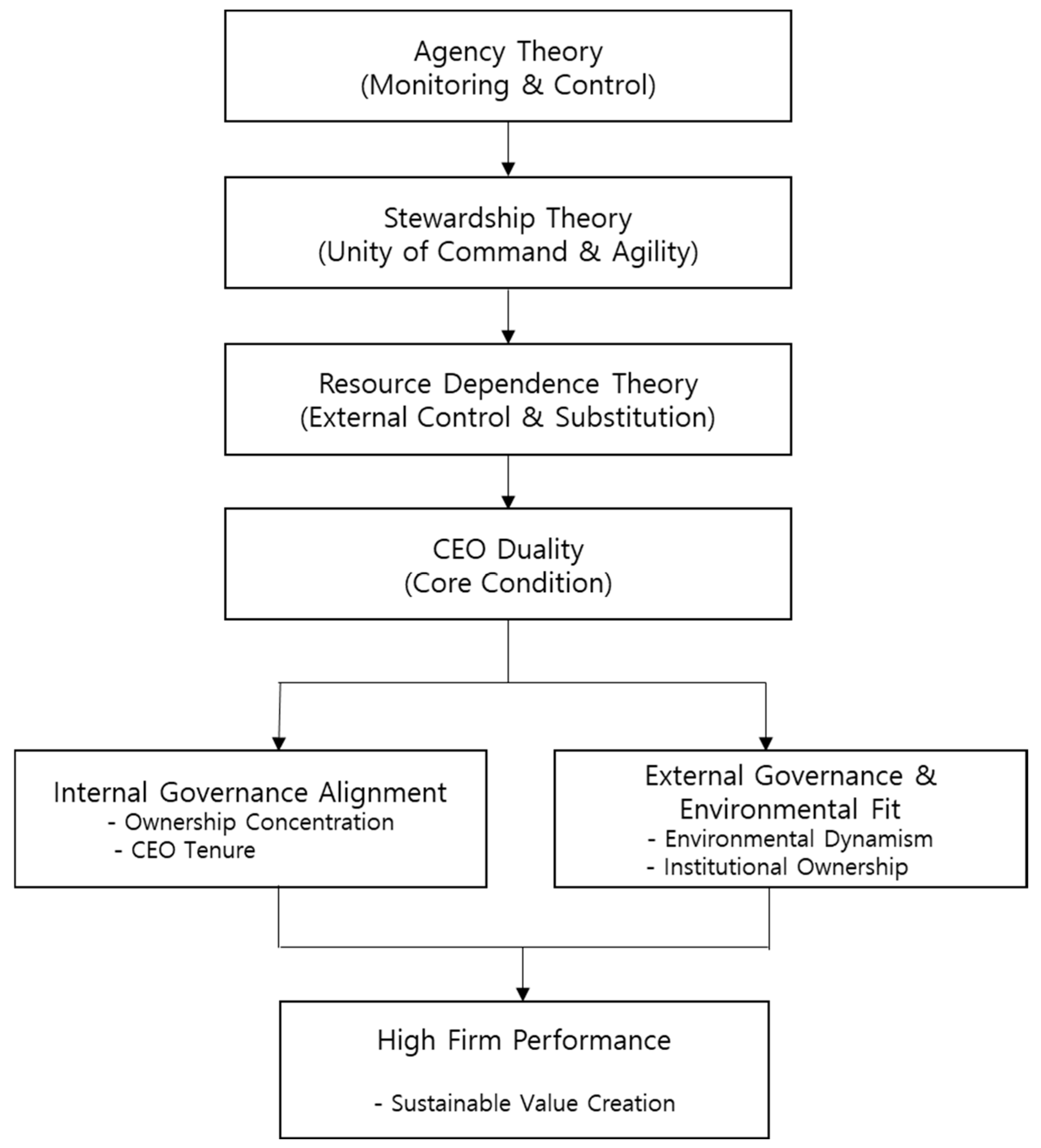 Exploring Paths to High Performance Under CEO Duality: A ...