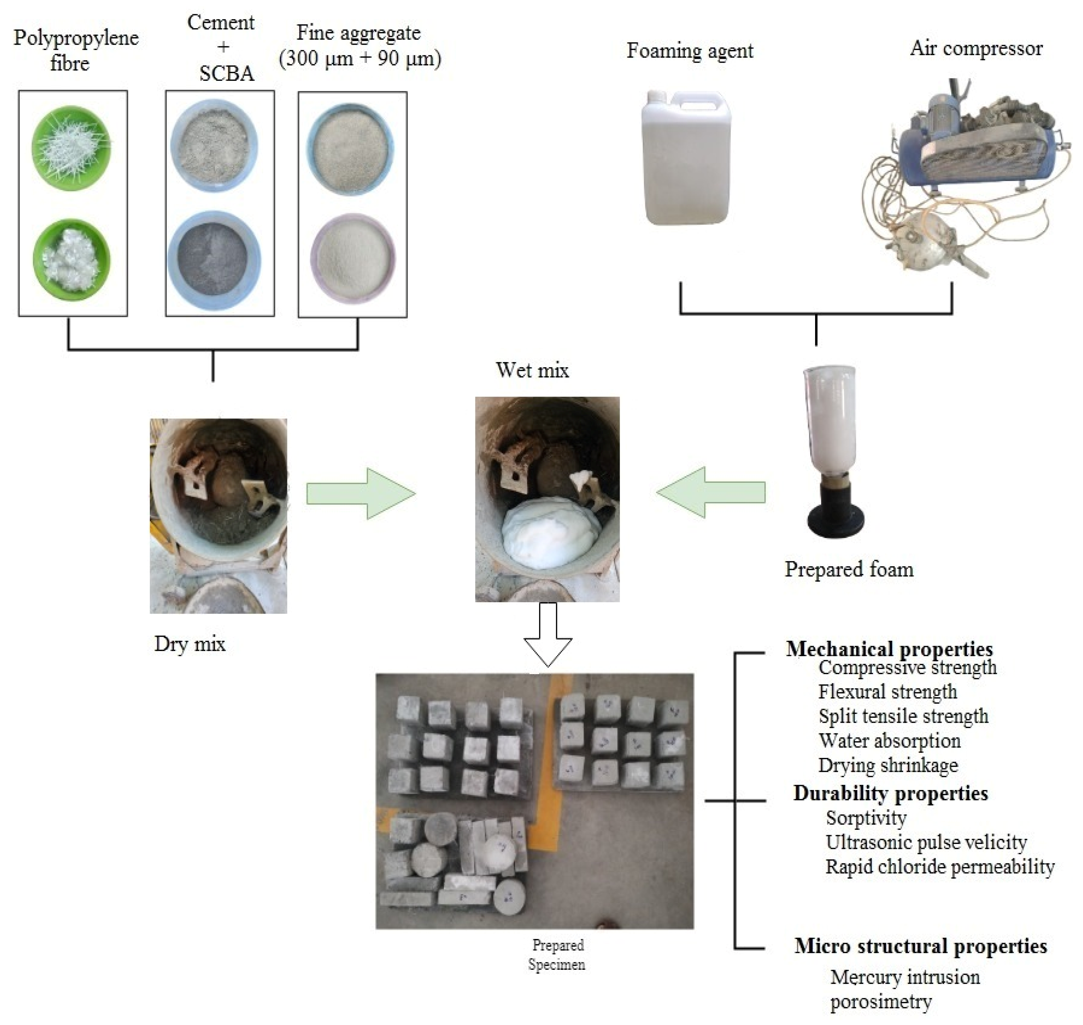 Fiber-Reinforced Foam Concrete Using Quarry Micro Fines and Sugarcane ...