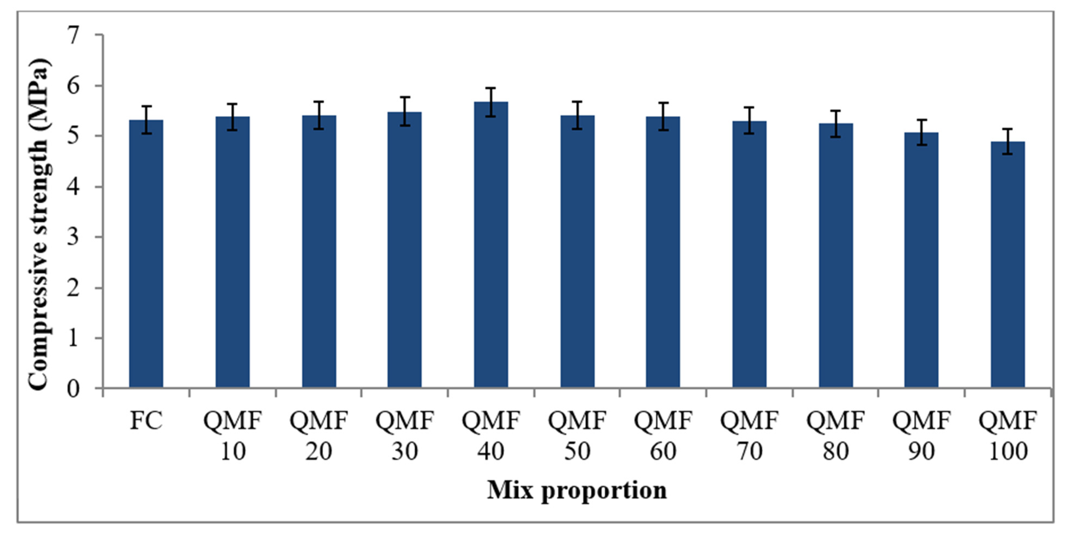 Fiber-Reinforced Foam Concrete Using Quarry Micro Fines and Sugarcane ...