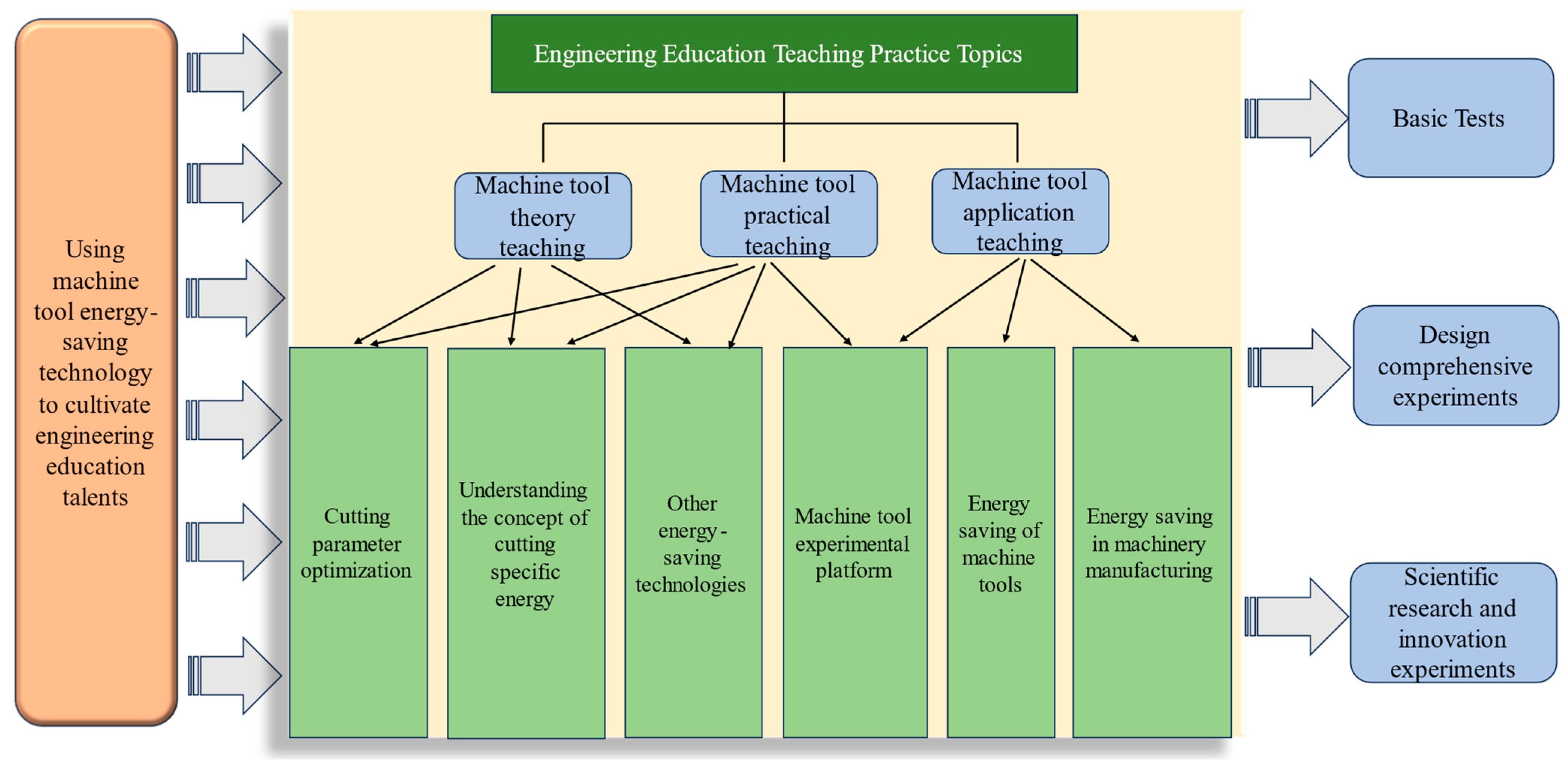 Teaching Reform and Practice of Integrating Machine Tool Energy-Saving ...