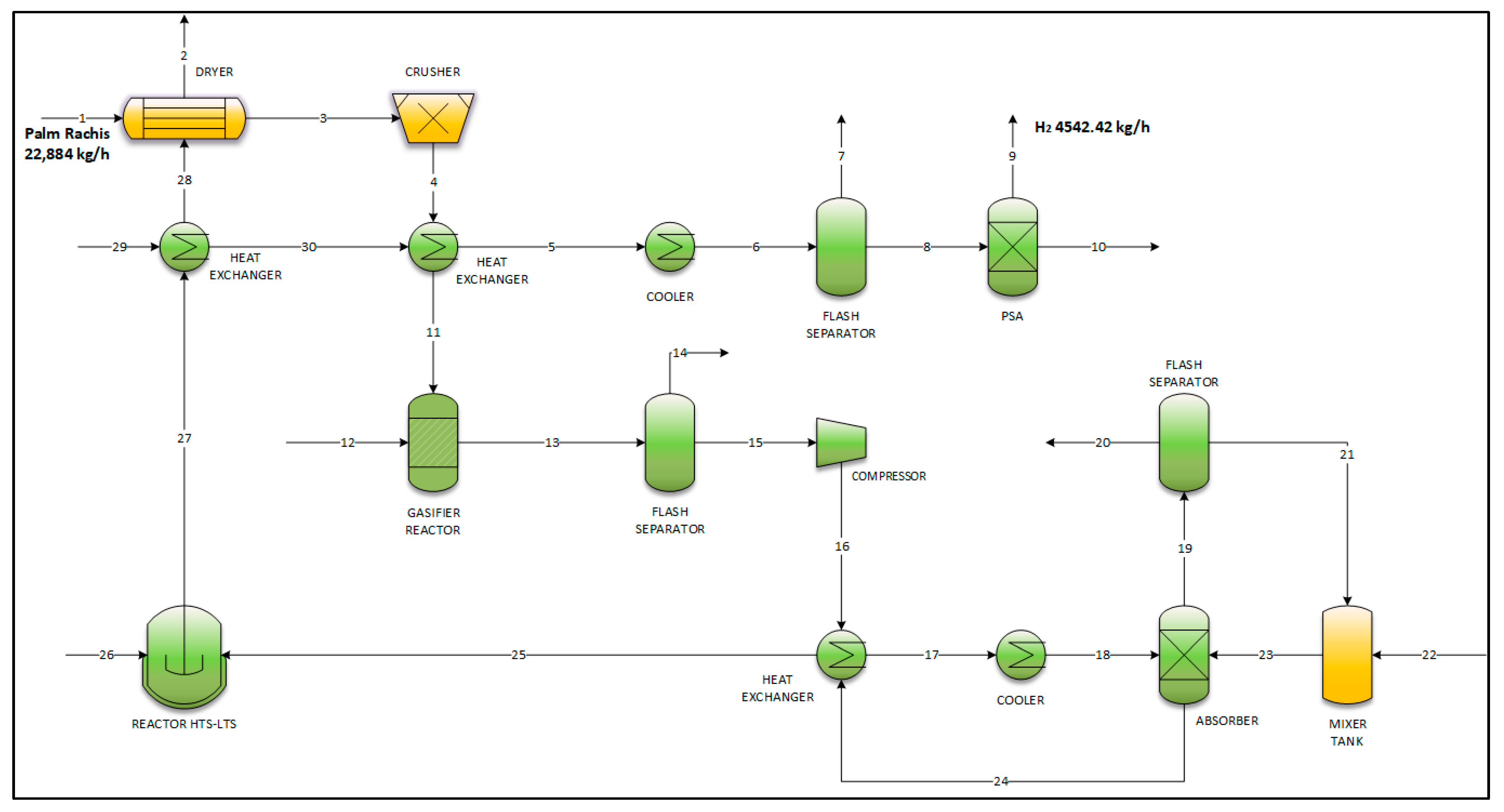 Sustainable Hydrogen from Palm Oil Rachis: A Techno-Environmental ...