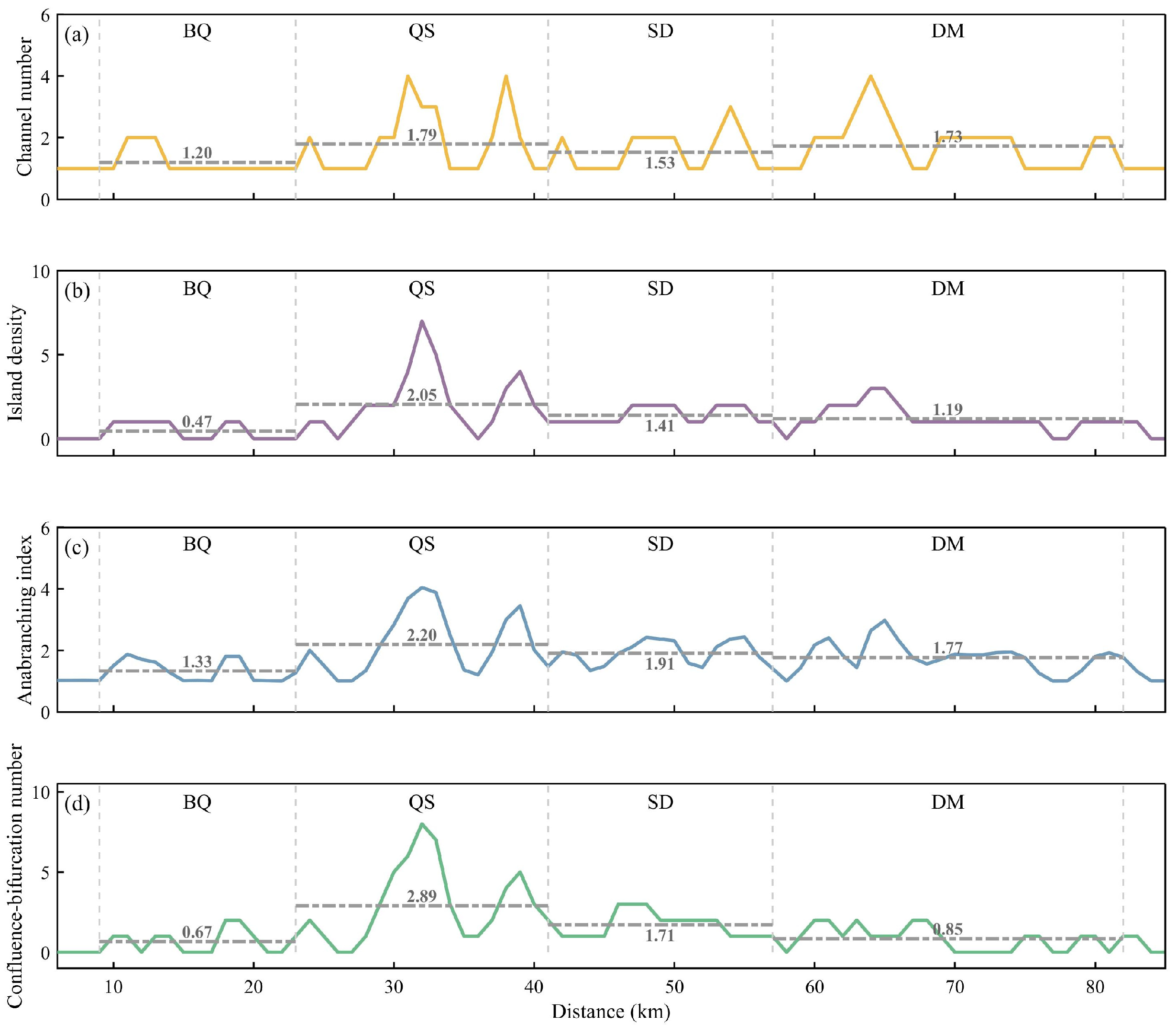 Evolution and Drivers of the Anabranching Lower North River, Pearl ...