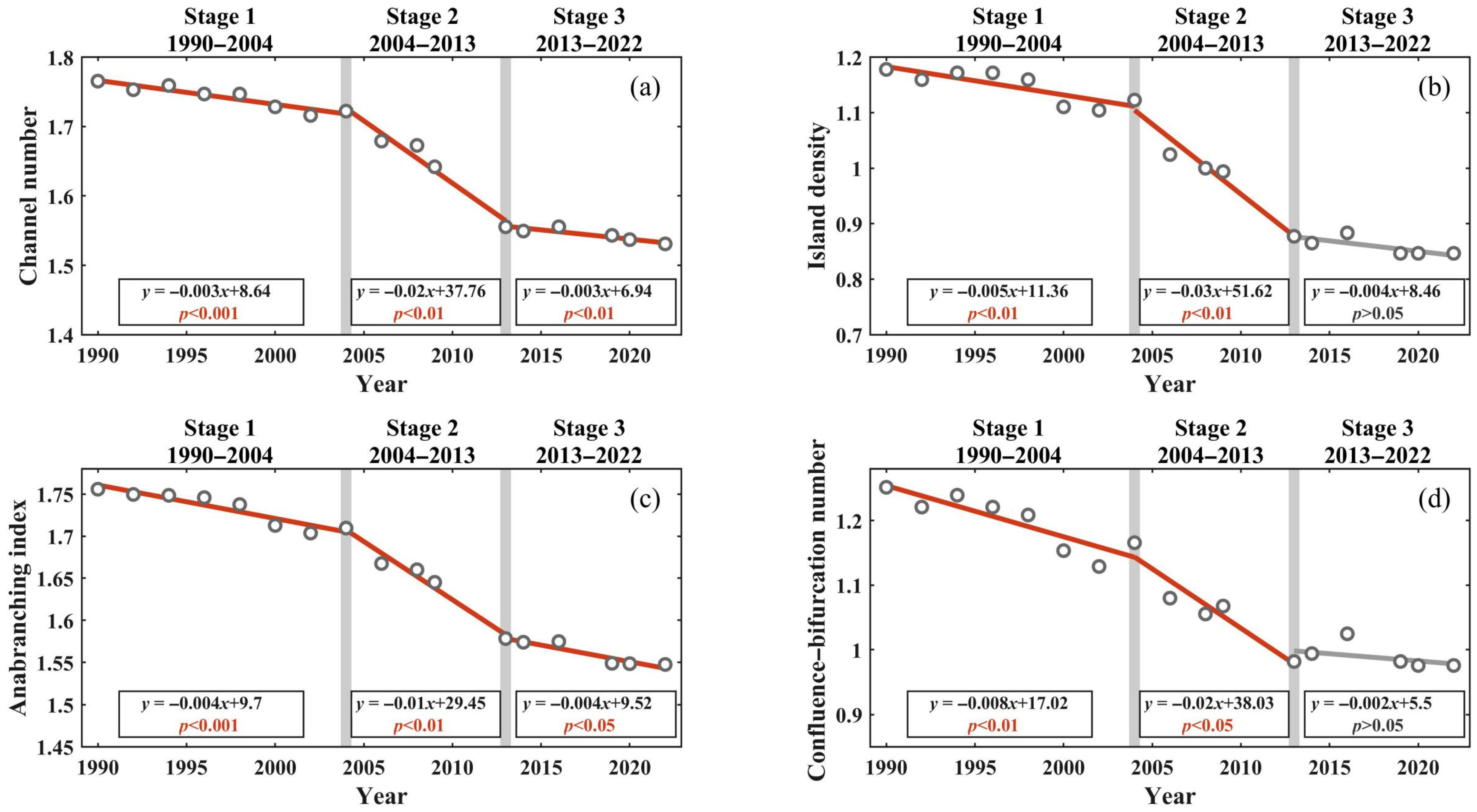 Evolution and Drivers of the Anabranching Lower North River, Pearl ...