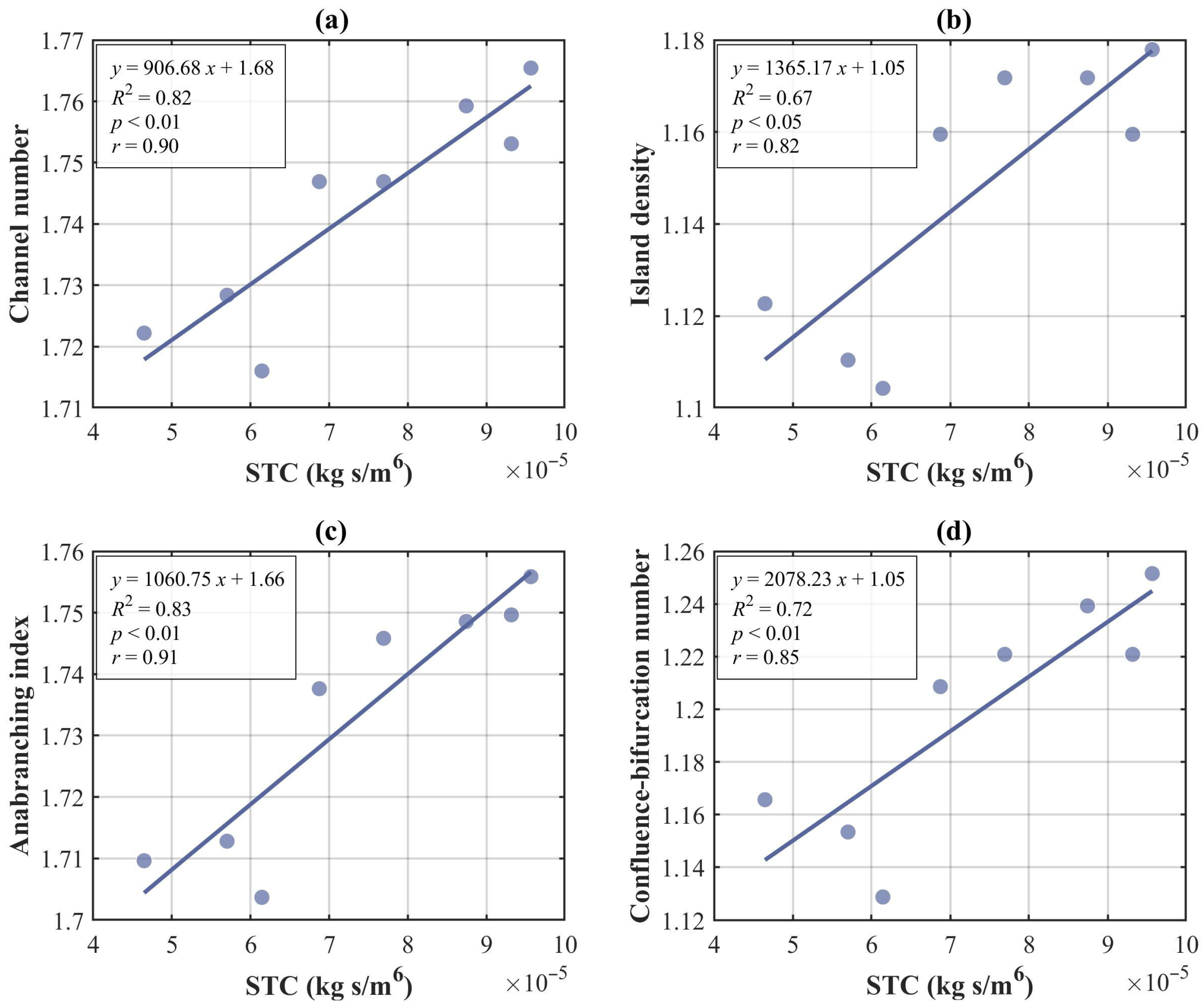 Evolution and Drivers of the Anabranching Lower North River, Pearl ...