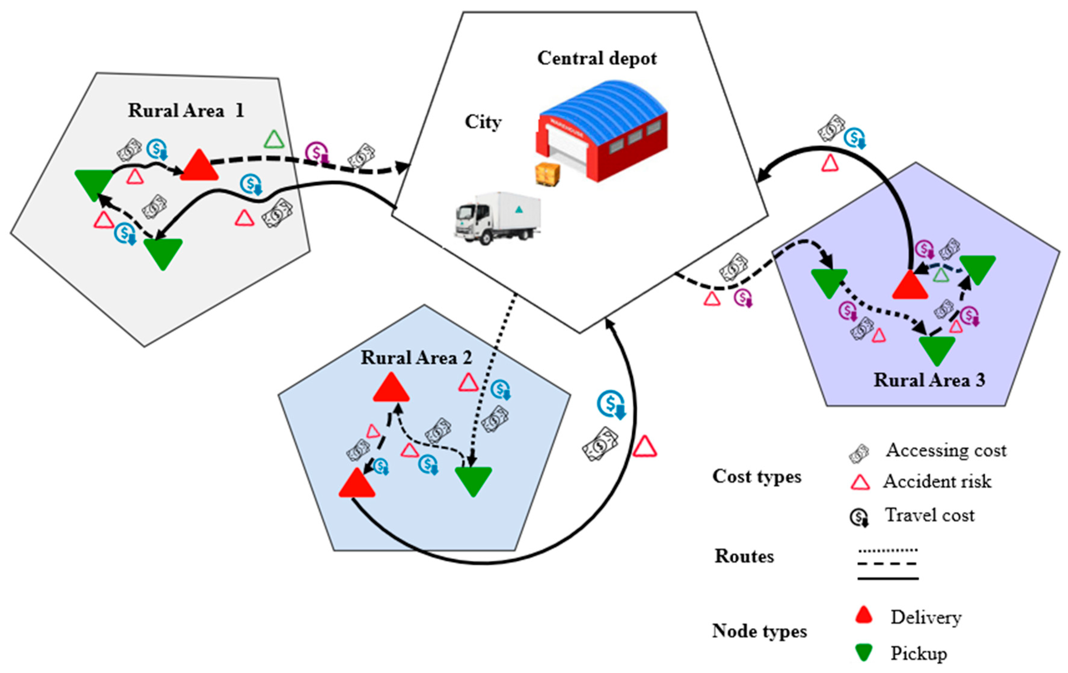 A Multi-Objective Inventory Routing Framework for Rural Freight Logistics