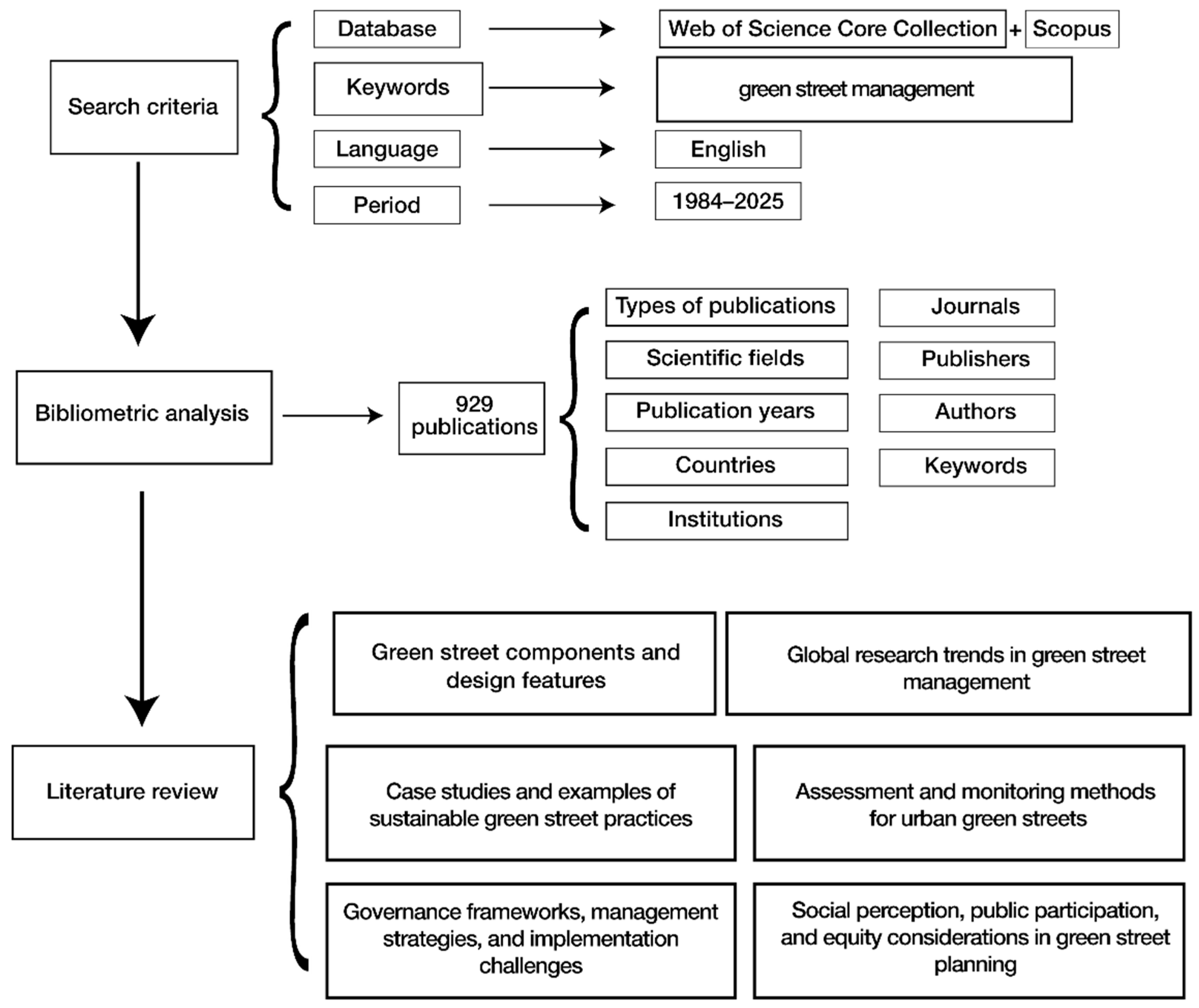 Green Street Management Practices and Performance: A Global Review ...