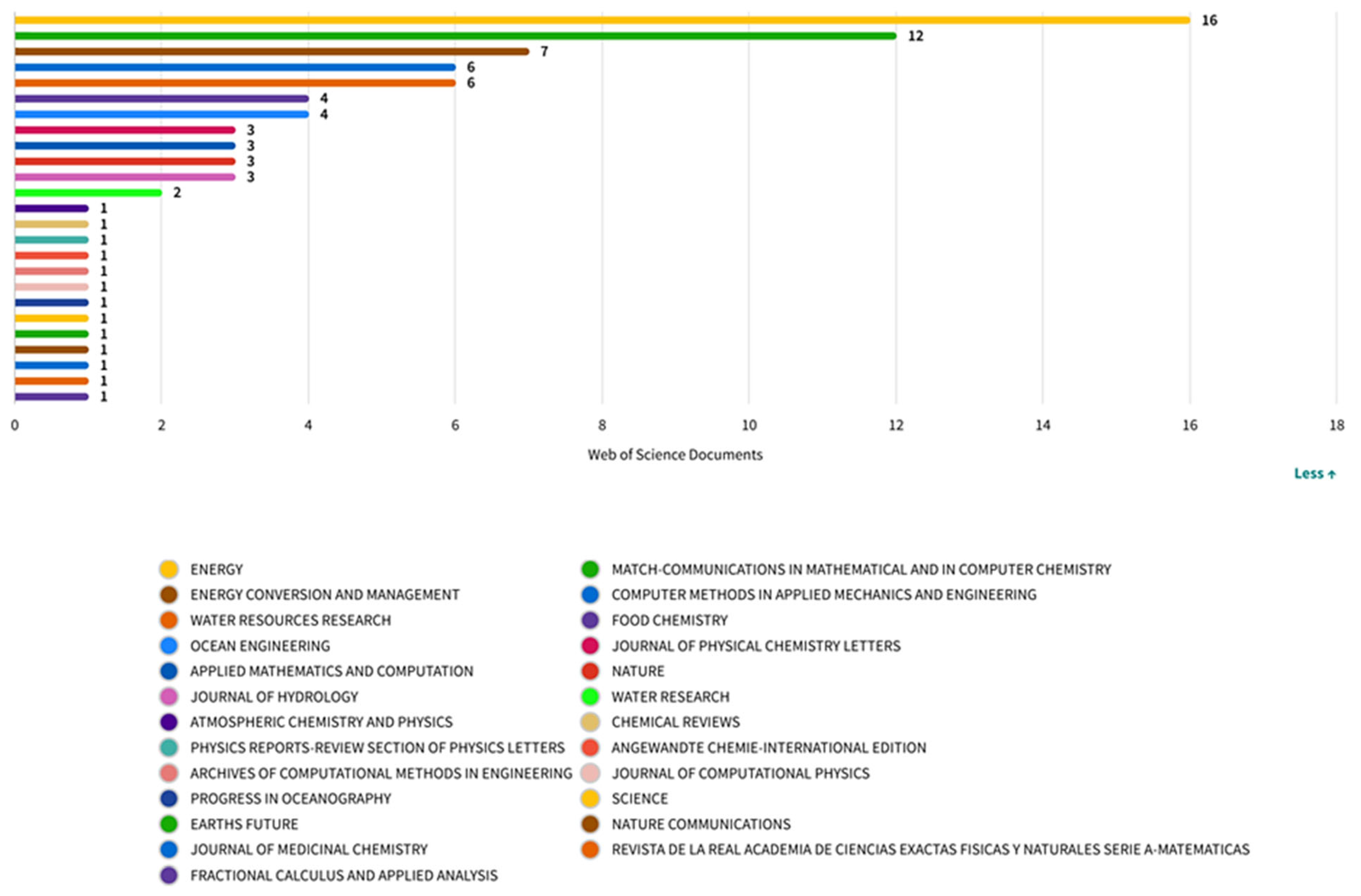 Top Physical Sciences of Mediterranean Croatia for the Sustainable ...