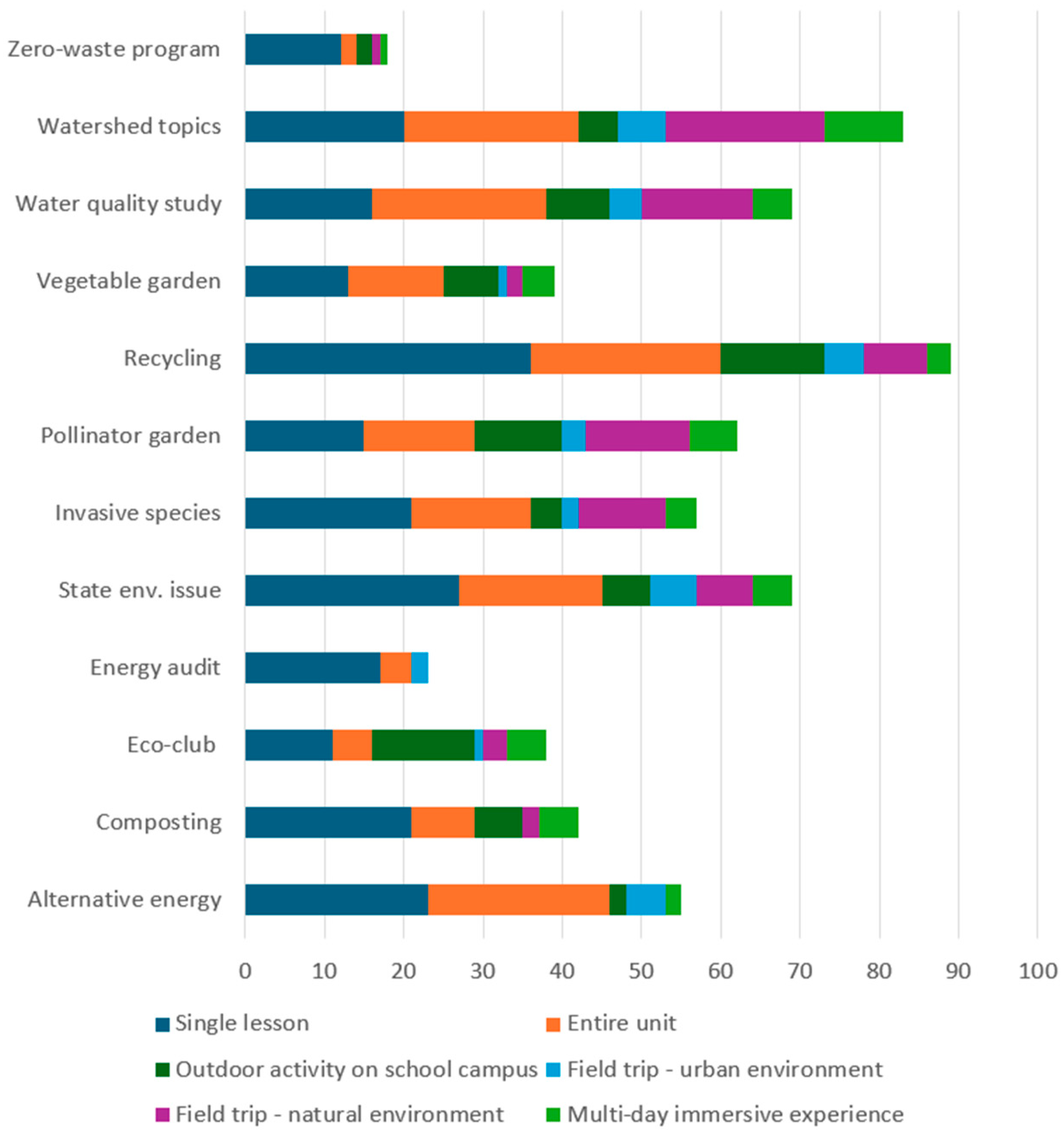 Tracking Trends from High-Impact Environmental Education Experiences ...