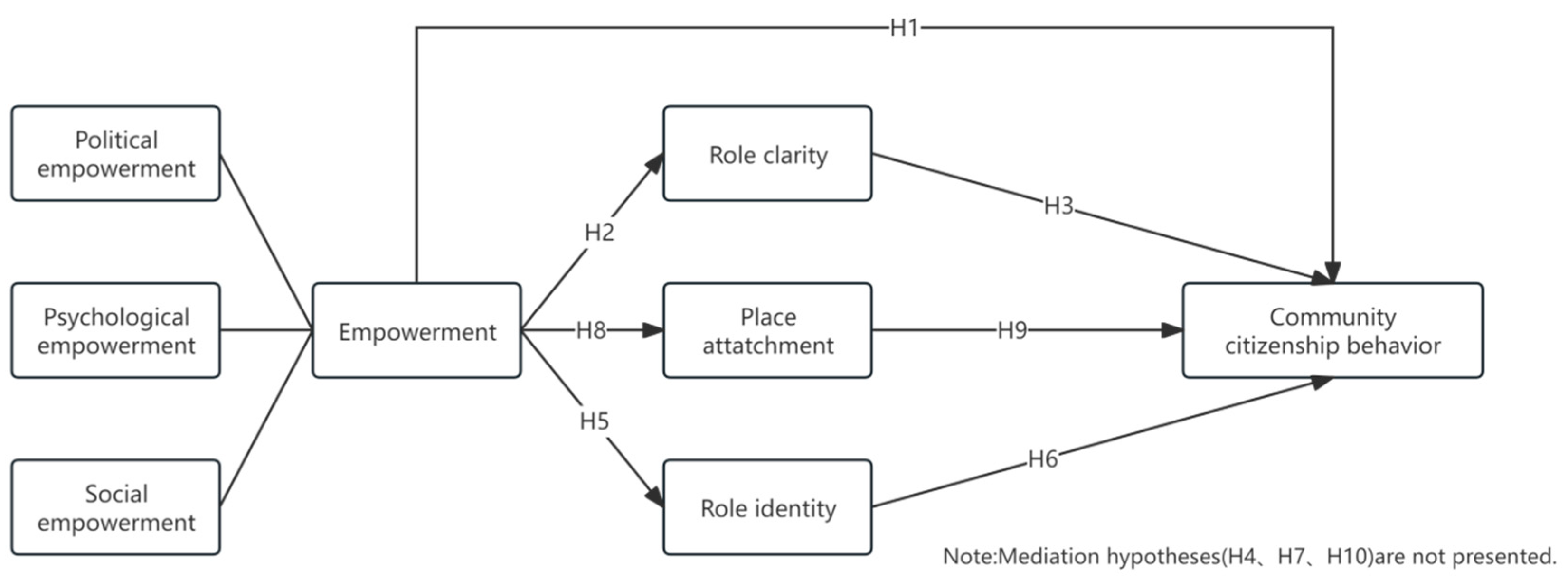 Resident Empowerment and Community Citizenship Behavior: A New ...