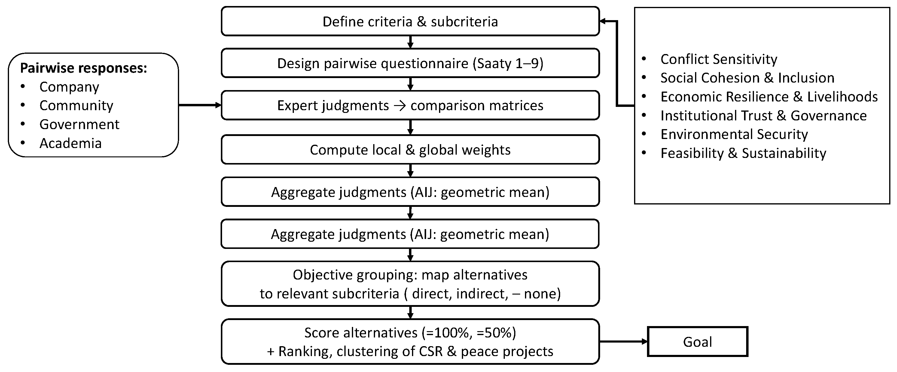 Analytic Hierarchy Process-Based Framework for Corporate Social ...