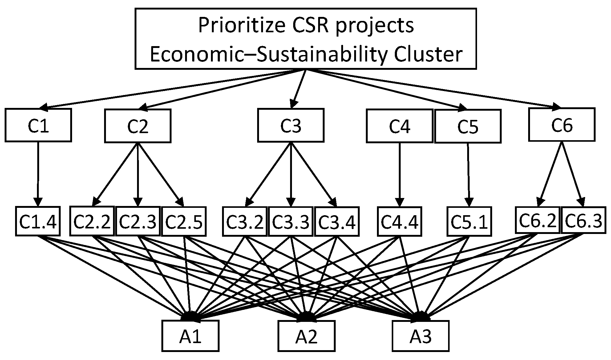 Analytic Hierarchy Process-Based Framework for Corporate Social ...