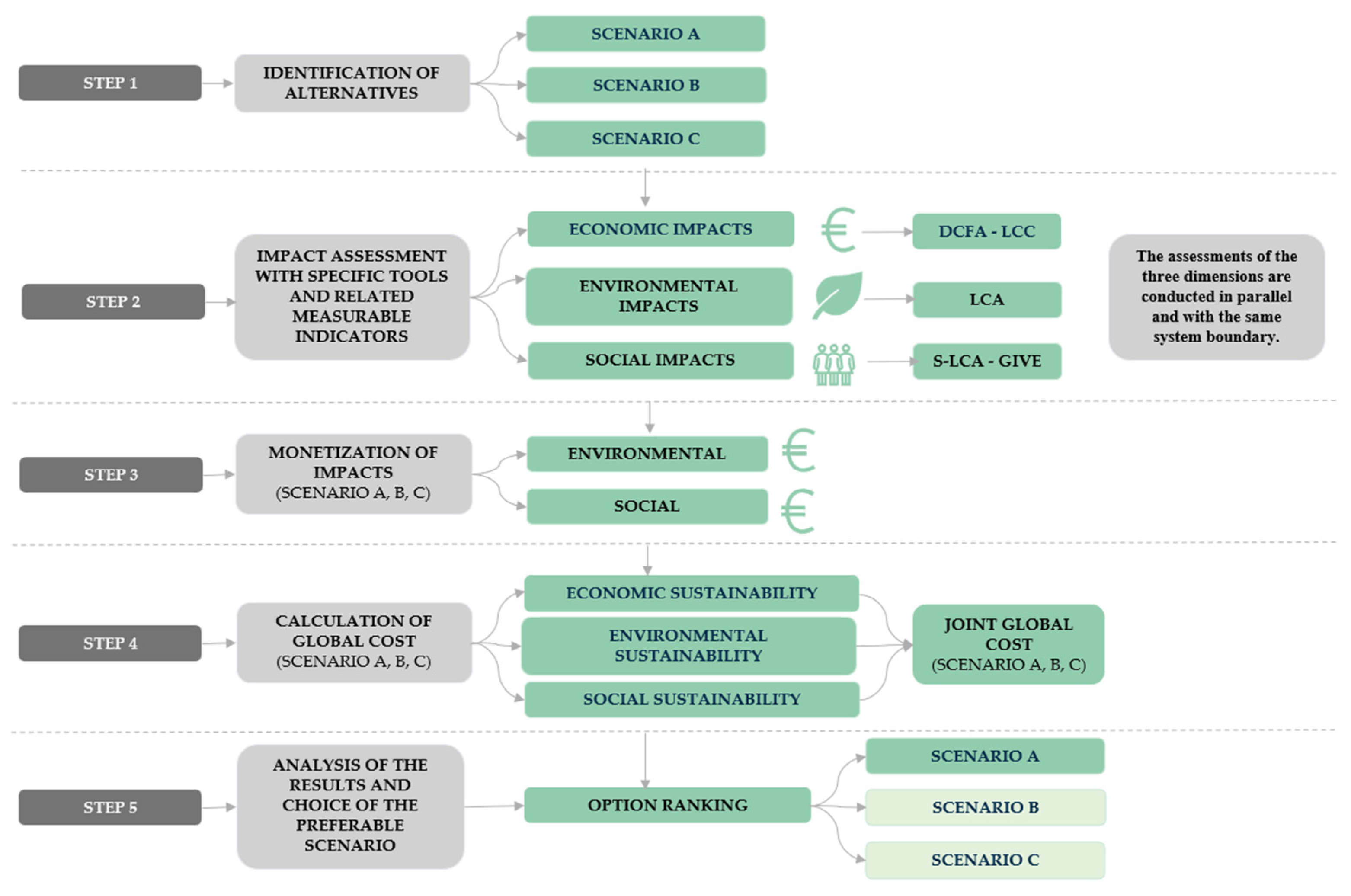 A Methodology for Evaluating Economic–Environmental–Social Sustainability