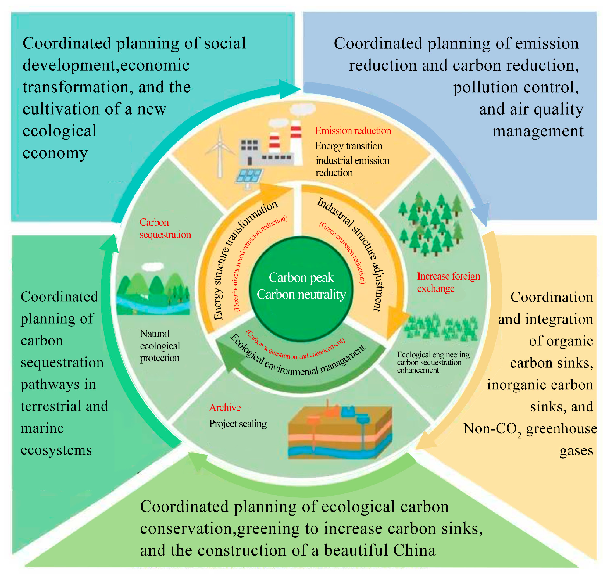 Decarbonization of China’s Road Transportation System: History ...