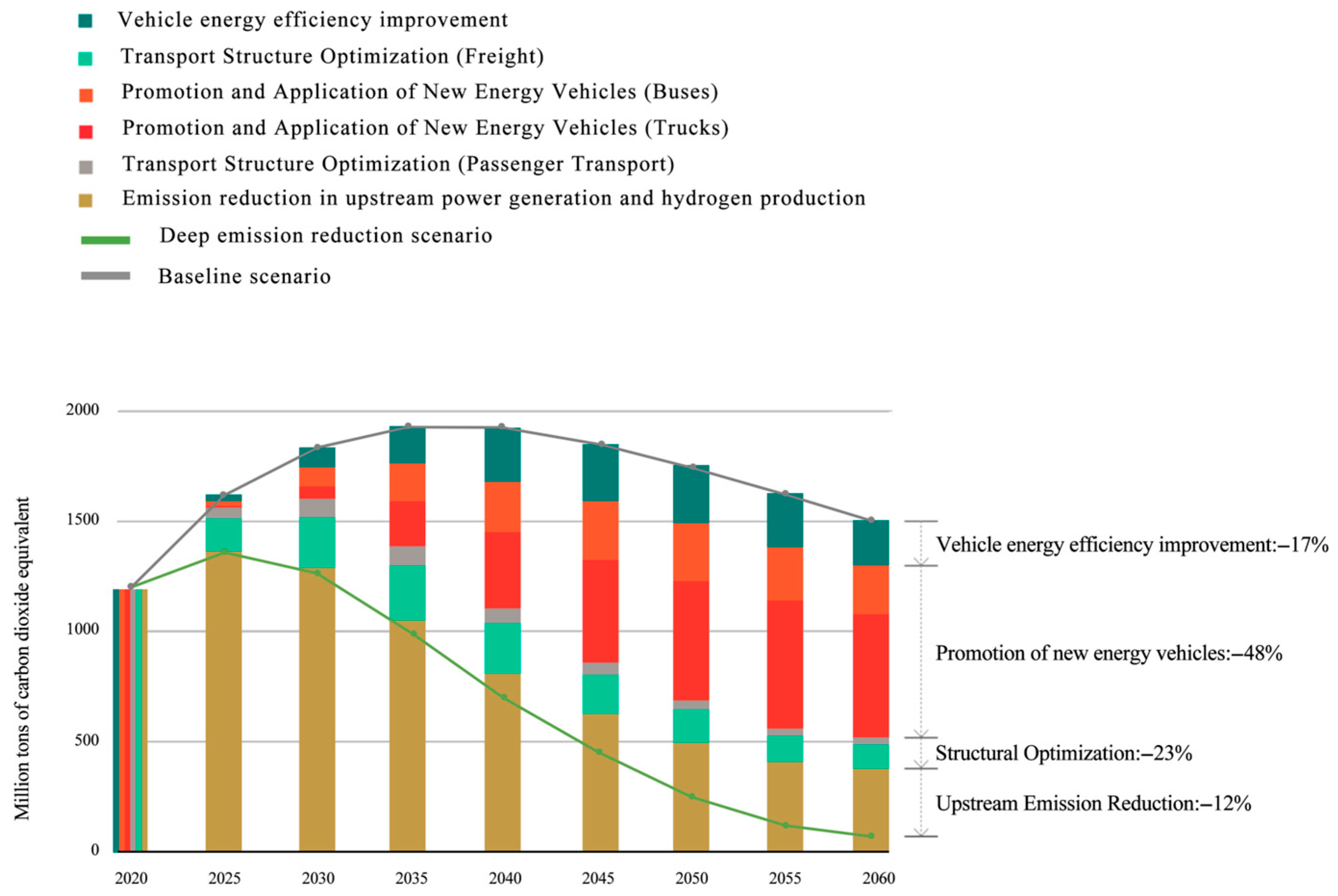 Decarbonization of China’s Road Transportation System: History ...