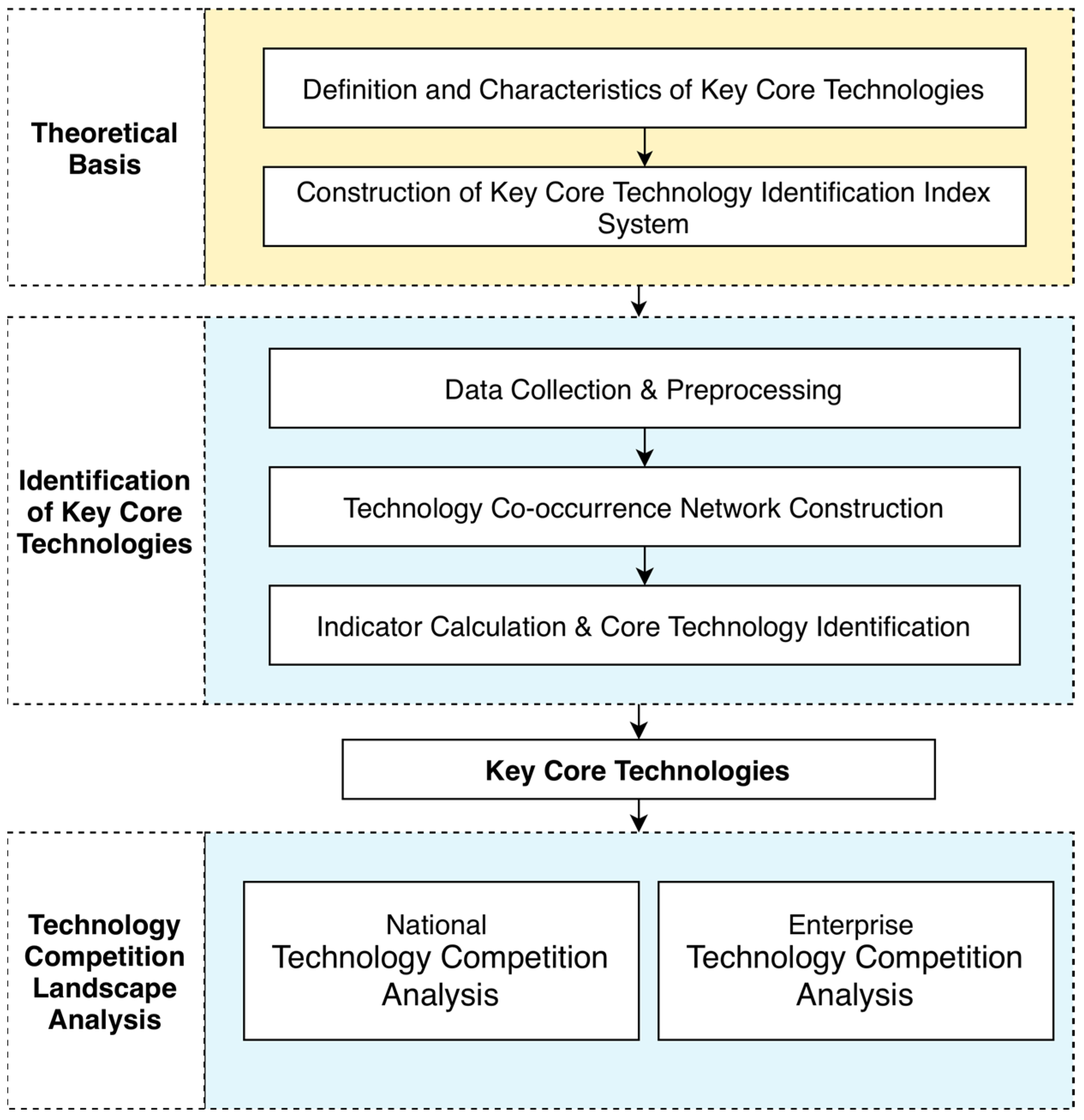 Identification of Key Core Technologies and Competitive Landscape ...