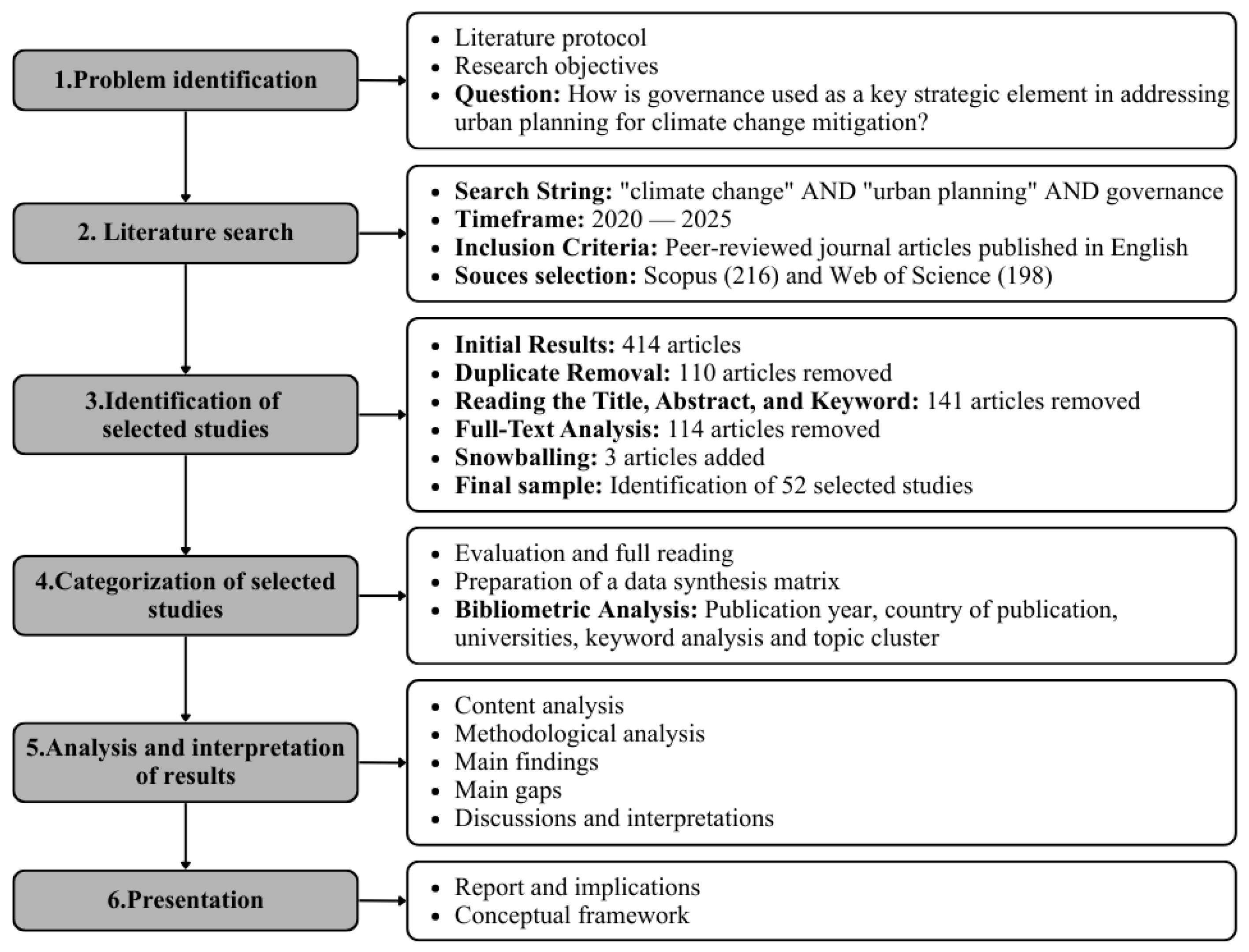 Urban Climate Governance and Urban Planning: A Systematic Review of ...