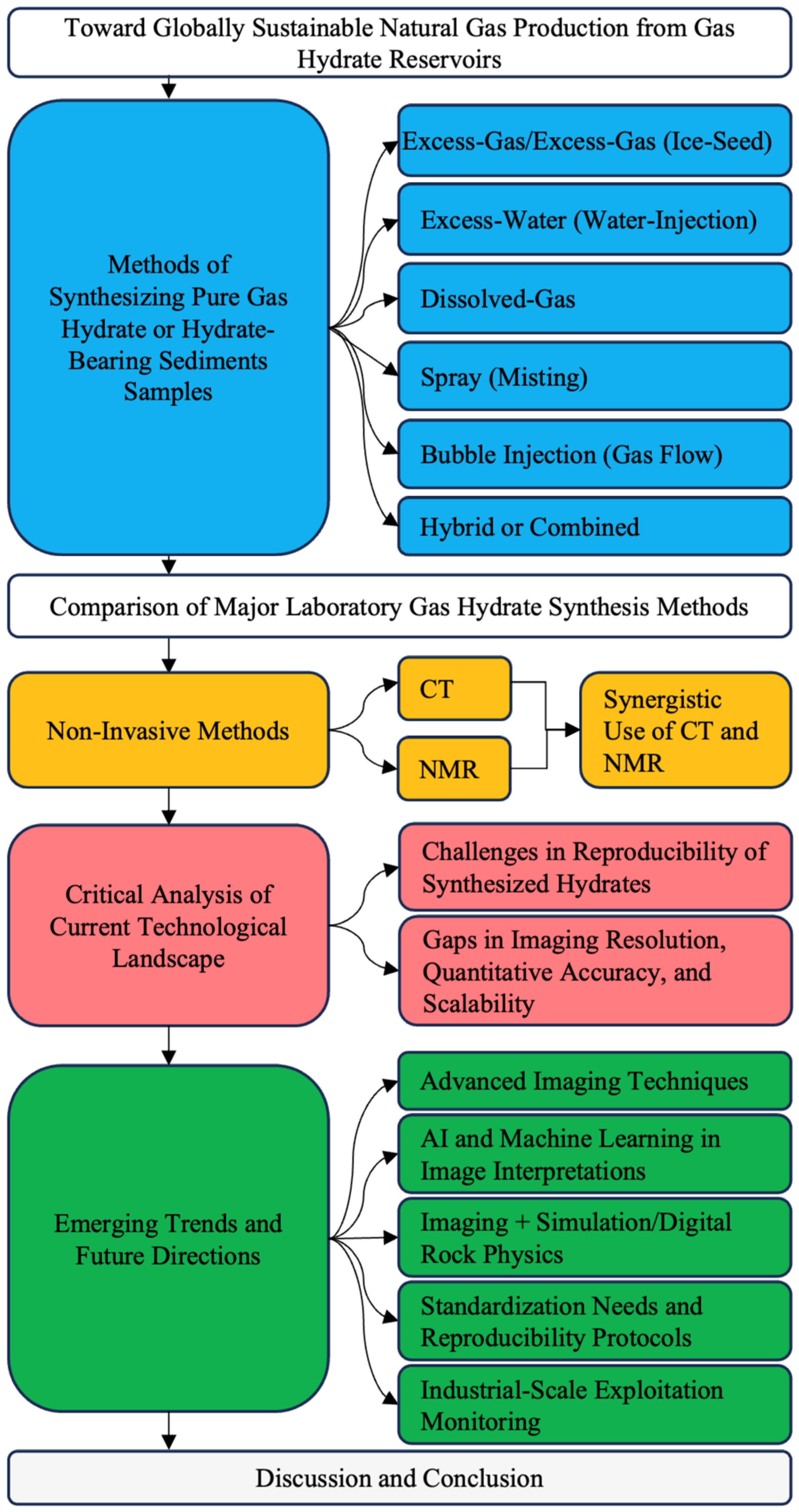 Laboratory Synthesis and Characterization of Natural Gas Hydrates for ...