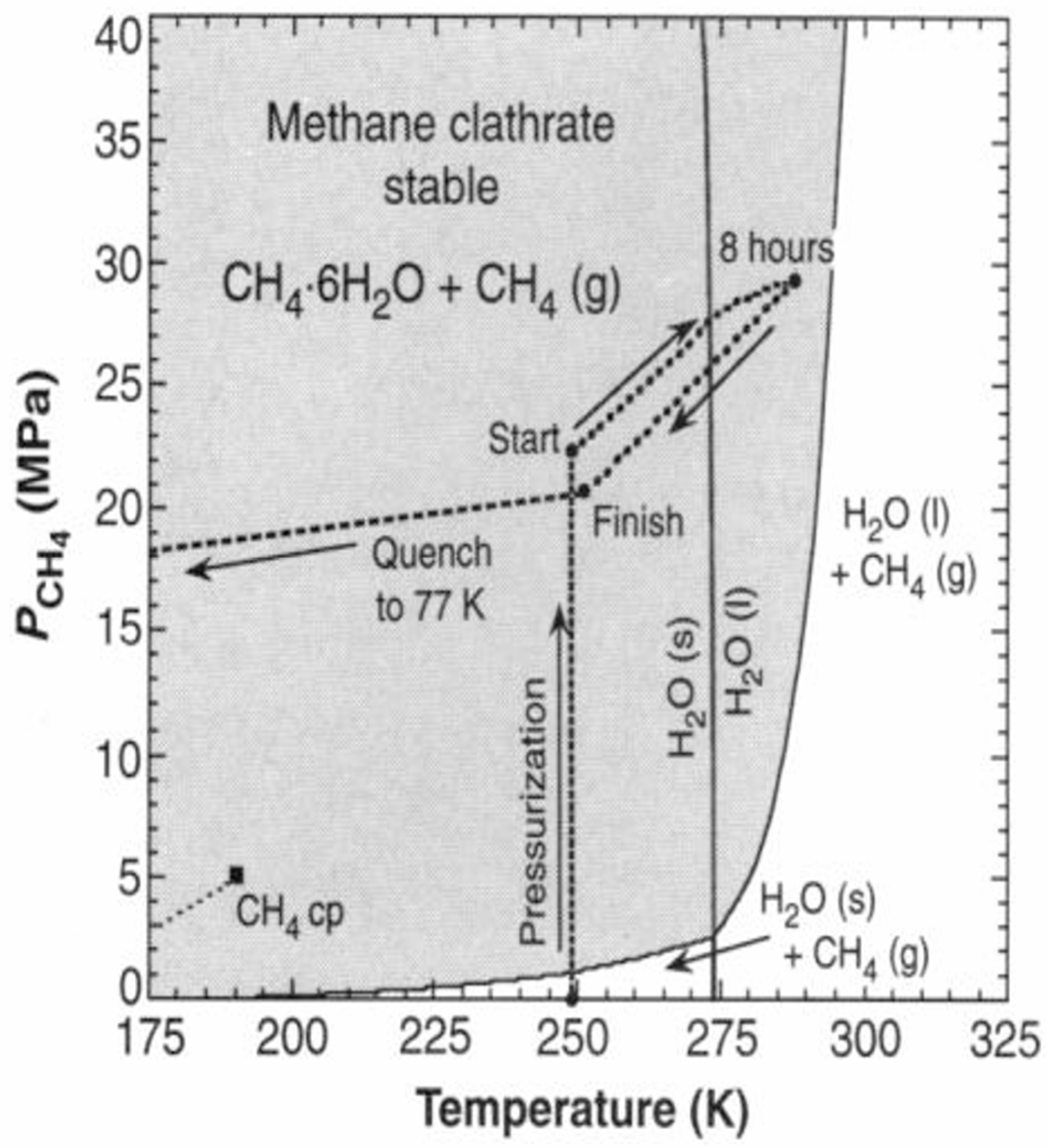 Laboratory Synthesis and Characterization of Natural Gas Hydrates for ...
