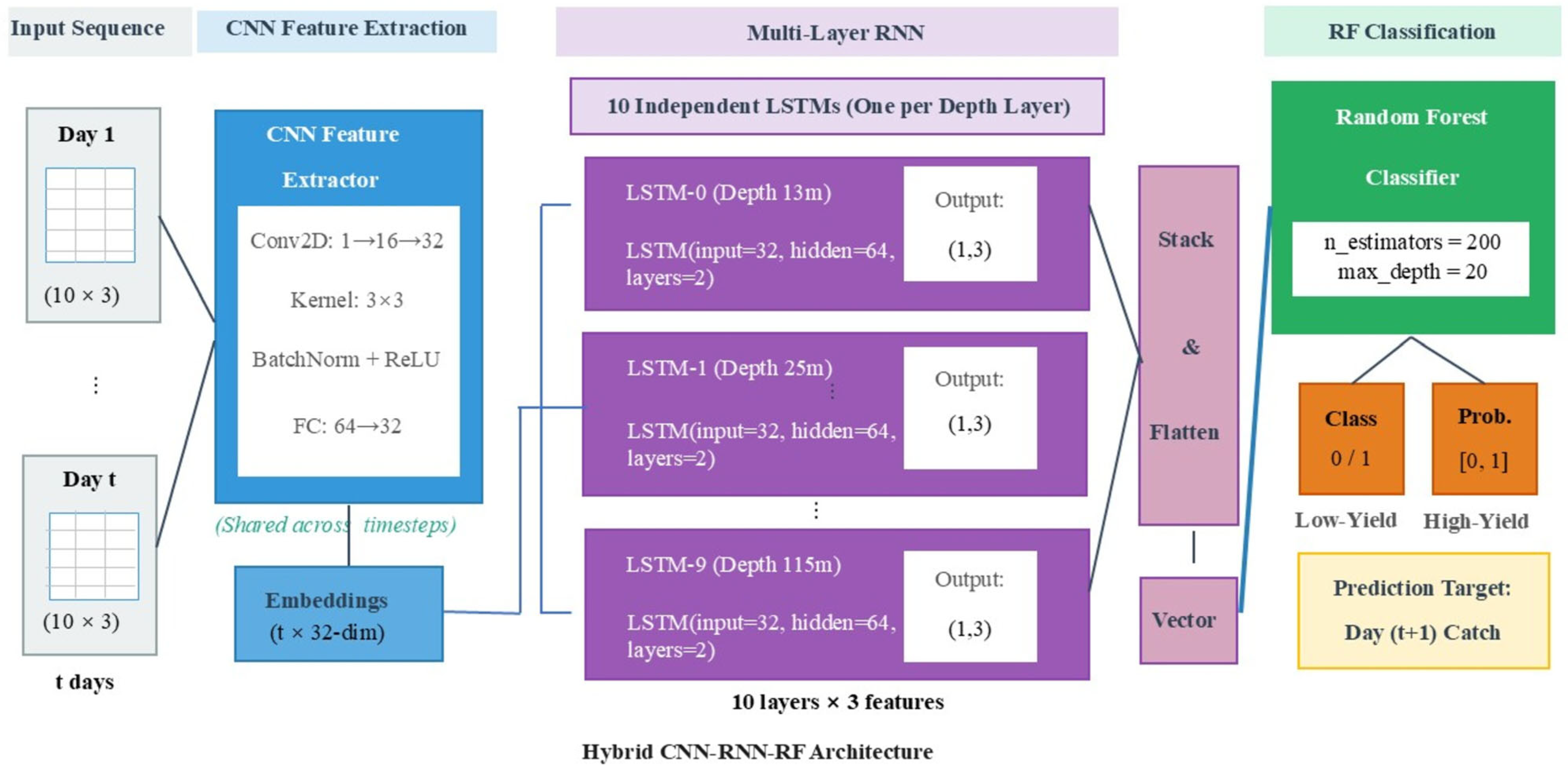 A Hybrid Deep Learning Model for Predicting Tuna Distribution Around ...