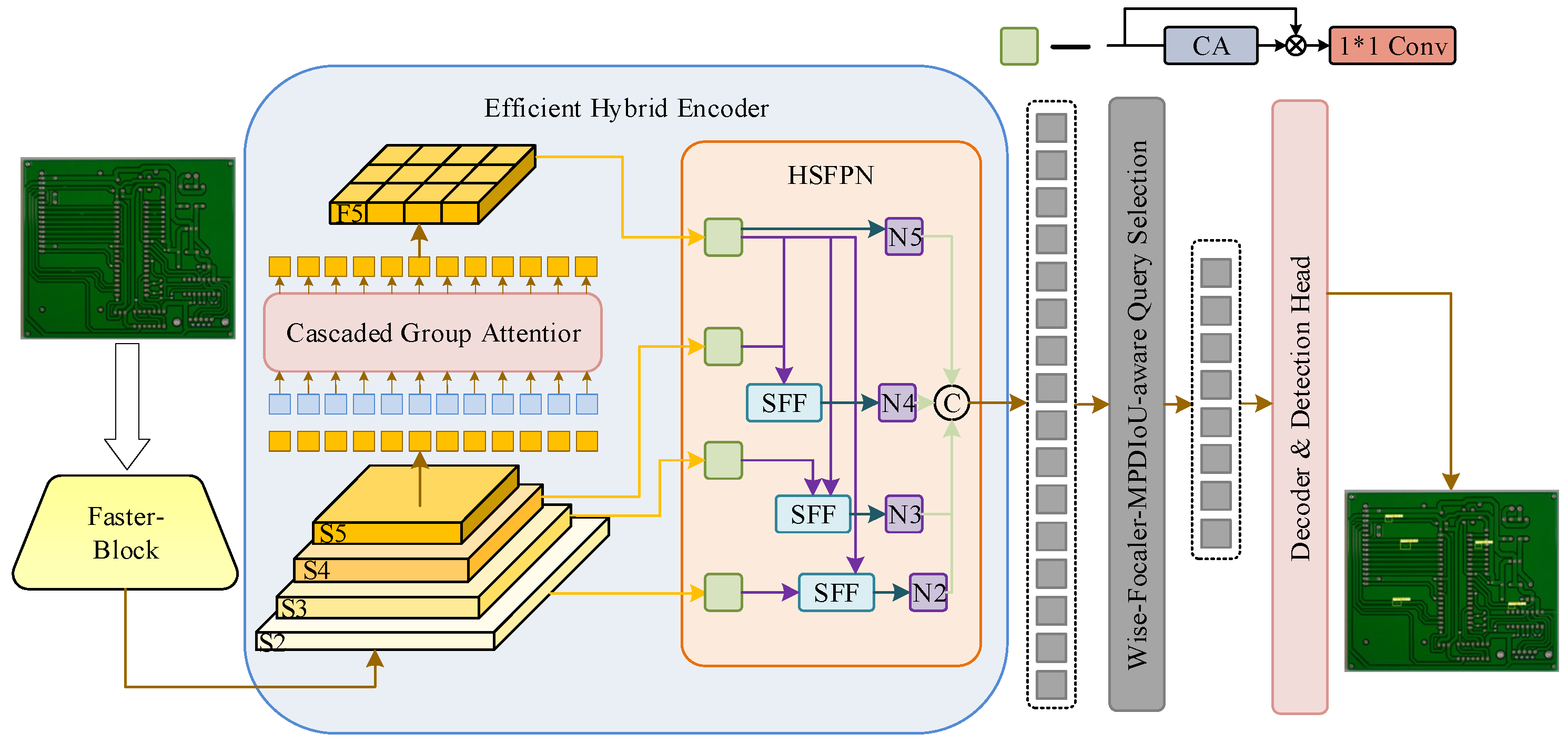 SDD-RT-DETR: A Lightweight and Efficient Printed Circuit Board Surface ...