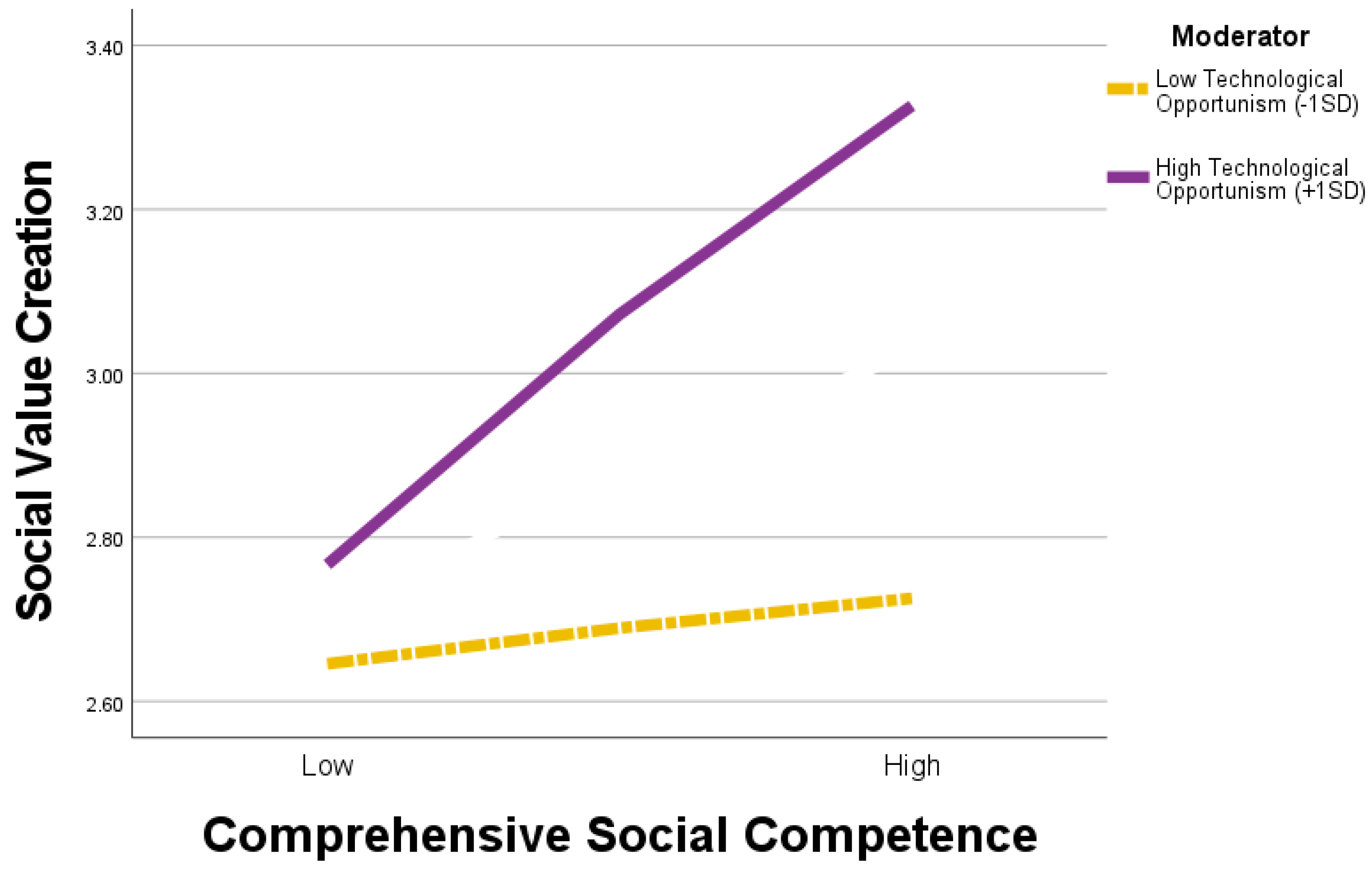 Entrepreneurial Competencies and Social Value Creation for Sustainable ...