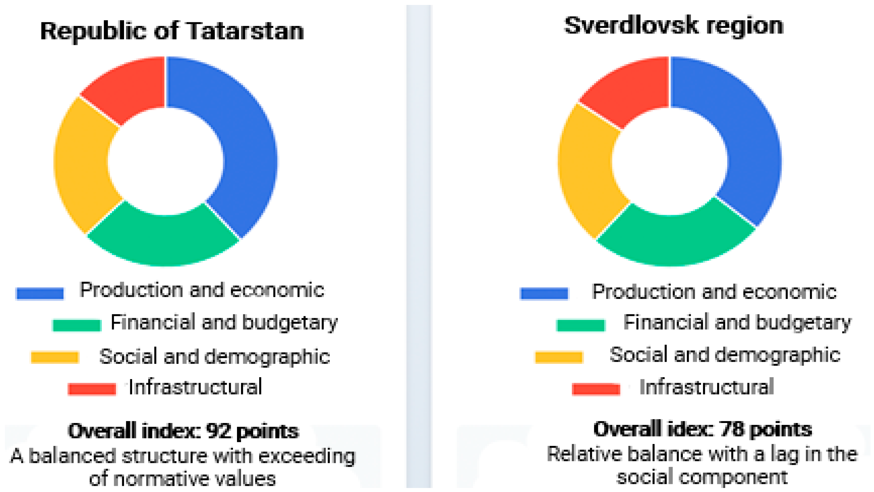 Sustainable Development in the Regional Economic Security System ...